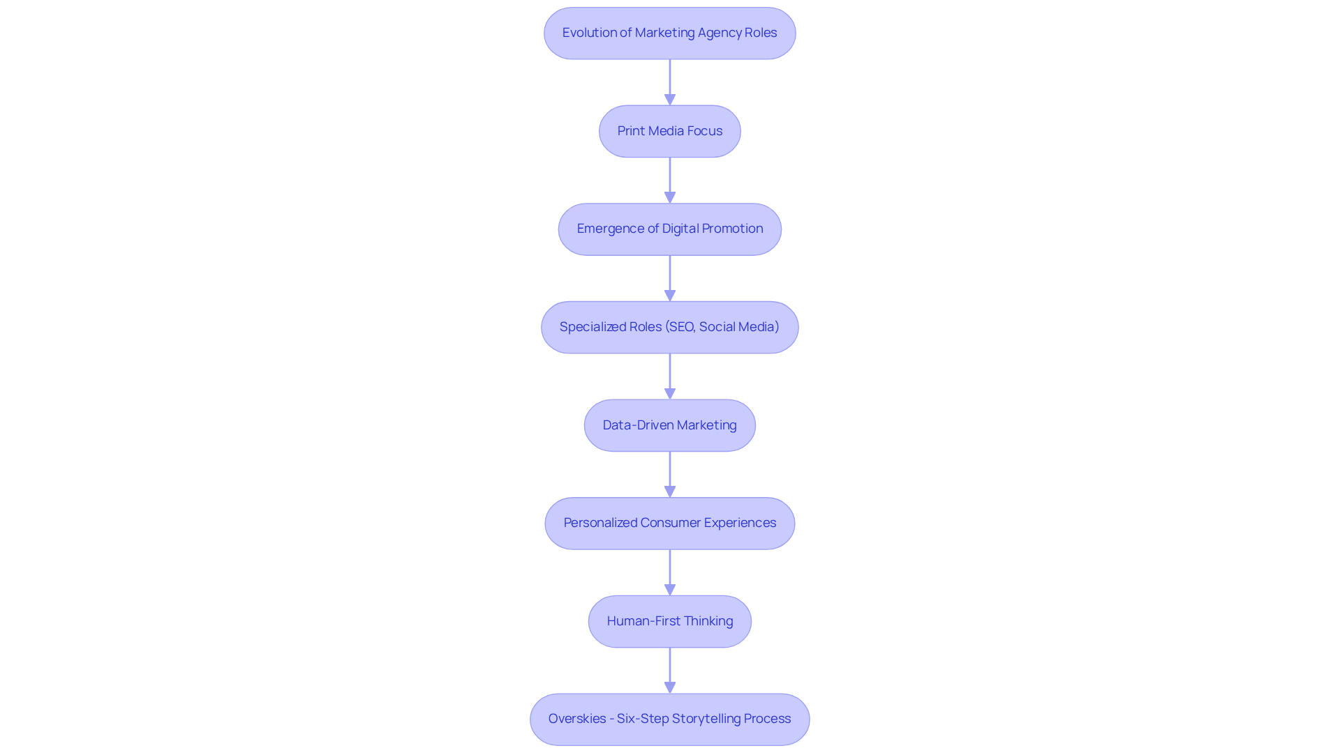 This flowchart shows how marketing agency roles have evolved over time. Each box represents a key stage in this evolution, leading to the current focus on personalized experiences and ethical branding. Follow the arrows to see how each stage builds on the previous one, culminating in Overskies' unique approach. This flowchart shows how marketing agency roles have evolved over time. Each box represents a key stage in this evolution, leading to the current focus on personalized experiences and ethical branding. Follow the arrows to see how each stage builds on the previous one, culminating in Overskies' unique approach.