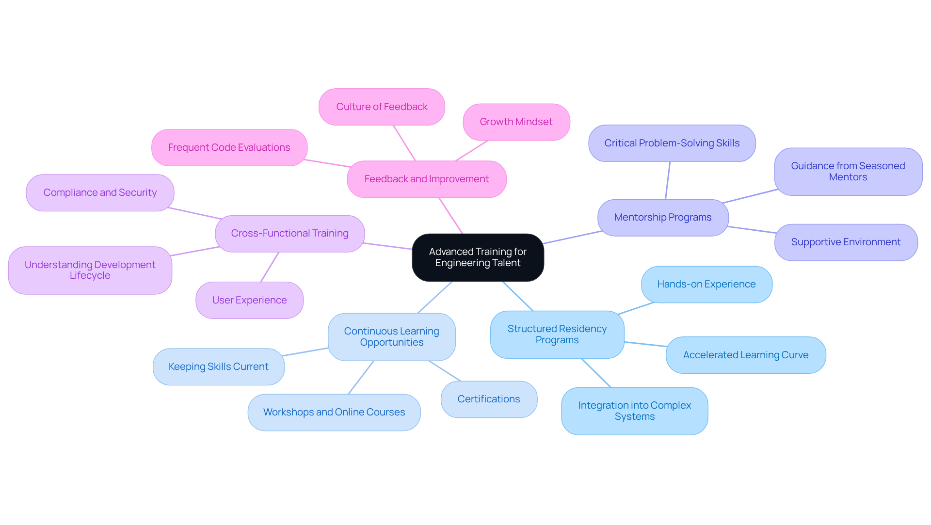 This mindmap shows the main strategies for training engineering talent. Start at the center with the overall goal, then follow the branches to see each specific strategy and its key points. Each color represents a different strategy, making it easy to distinguish between them.