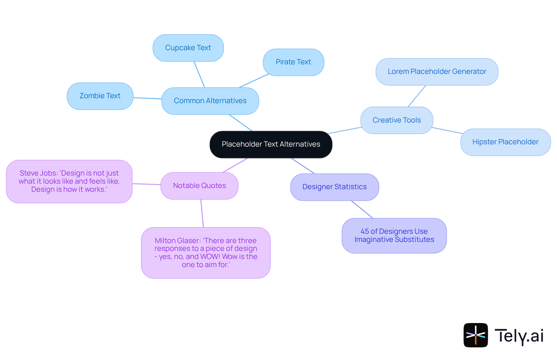 The central idea is about placeholder text alternatives. Each branch explores different aspects like tools available, statistics on usage, and inspiring quotes to encourage designers to be creative.