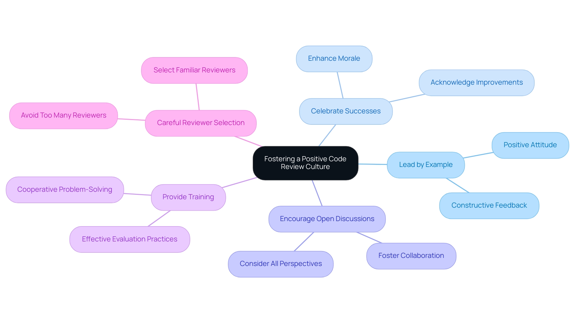 The central node represents the overall goal, with branches illustrating key strategies and their related actions or outcomes.