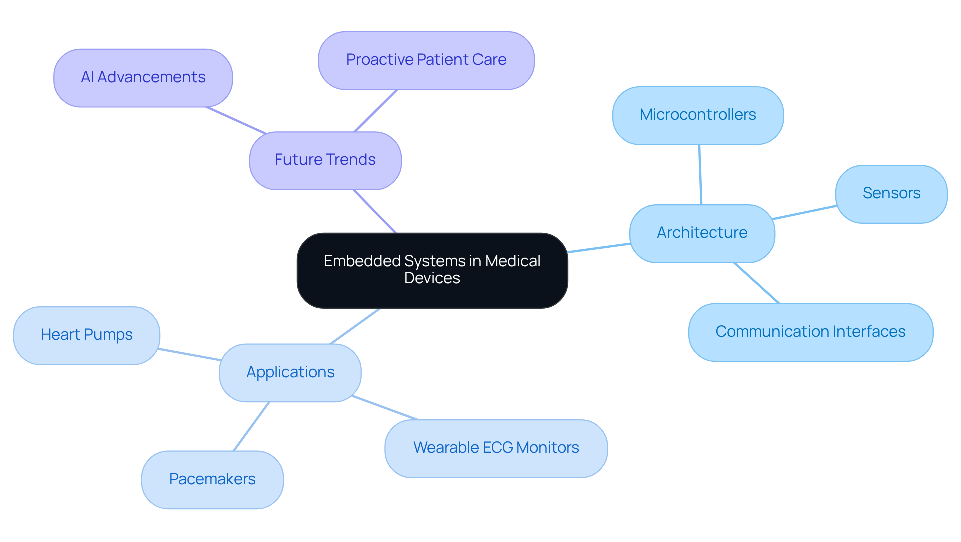 The central node represents the main topic, while the branches show different aspects of embedded systems. Each color-coded branch helps you see how various components and applications relate to the overall theme. The central node represents the main topic, while the branches show different aspects of embedded systems. Each color-coded branch helps you see how various components and applications relate to the overall theme.