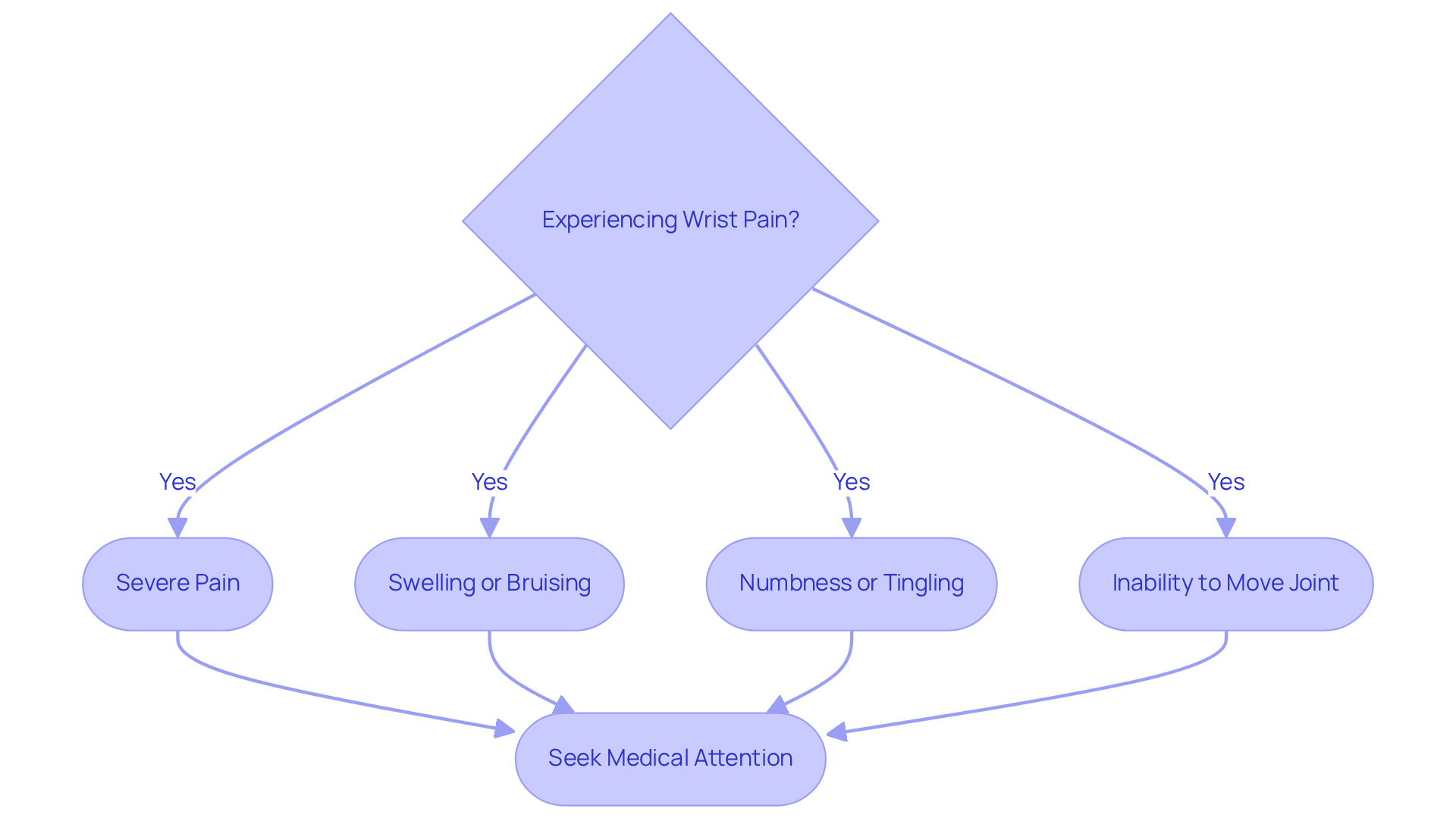 Follow the flowchart to see if your symptoms indicate a need for medical care. If you experience any of the listed symptoms, it's time to reach out to a healthcare professional.
