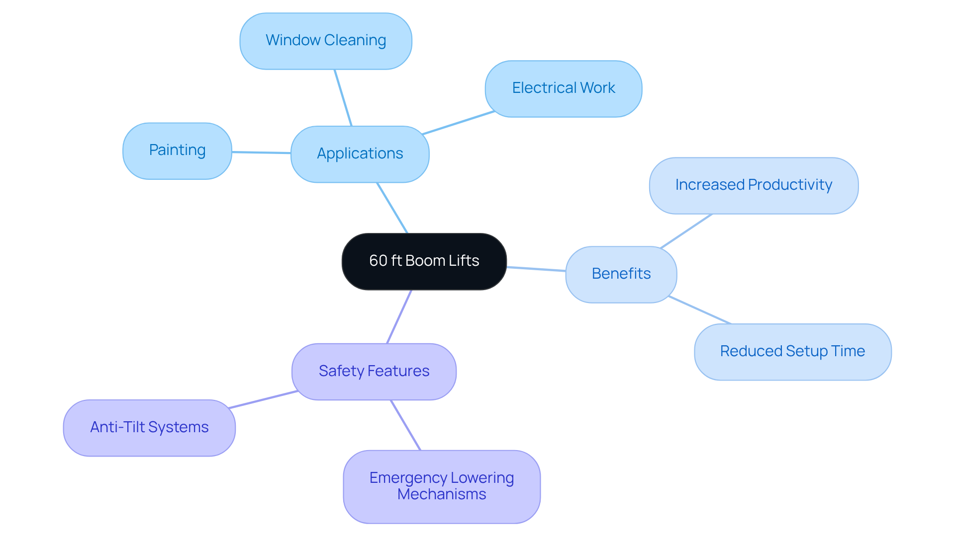 10 Reasons to Choose 60 ft Boom Lift Rentals Near You