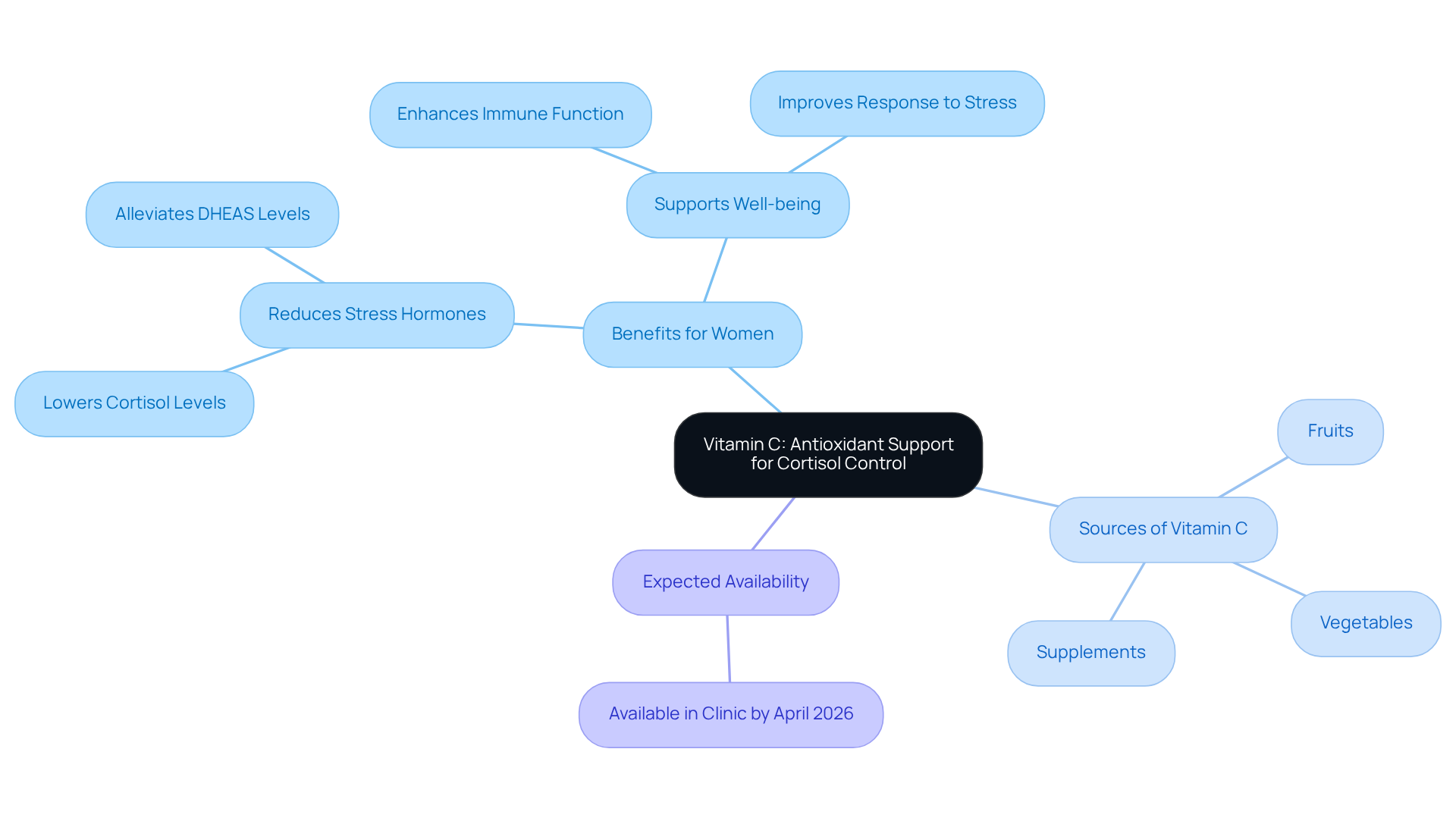 This mindmap shows how vitamin C can help manage stress. Start at the center with the main idea, then explore the benefits, sources, and when you can expect to find vitamin C options at our clinic.