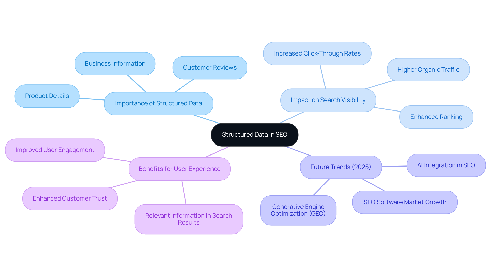 The center shows the main topic, and branches reveal related concepts and benefits. Each branch helps you navigate the importance and future of structured data in enhancing SEO.