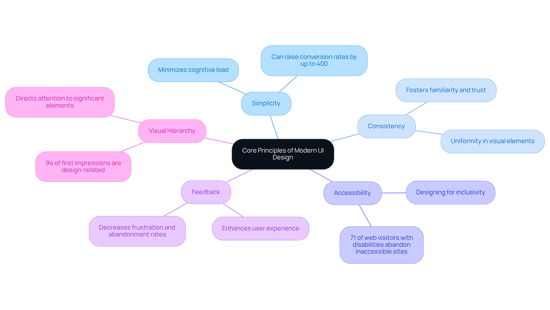 This mindmap illustrates the essential principles of UI design. Start at the center with the main theme, then explore each principle by following the branches. Each branch contains key points and statistics that highlight the importance of that principle in creating effective user interfaces.