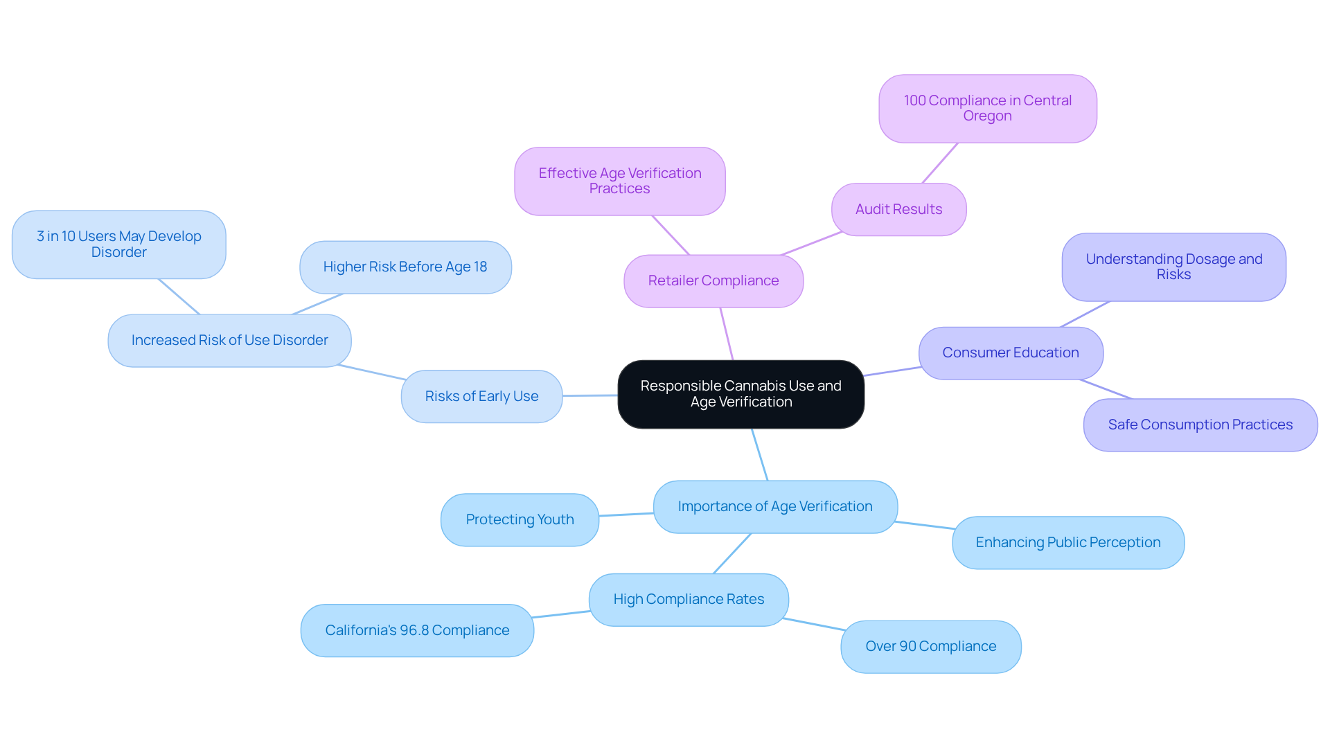 The central node represents the main topic, while branches show related areas of focus. Each sub-branch provides specific details supporting the main idea. This layout helps visualize how responsible practices can positively impact the community.
