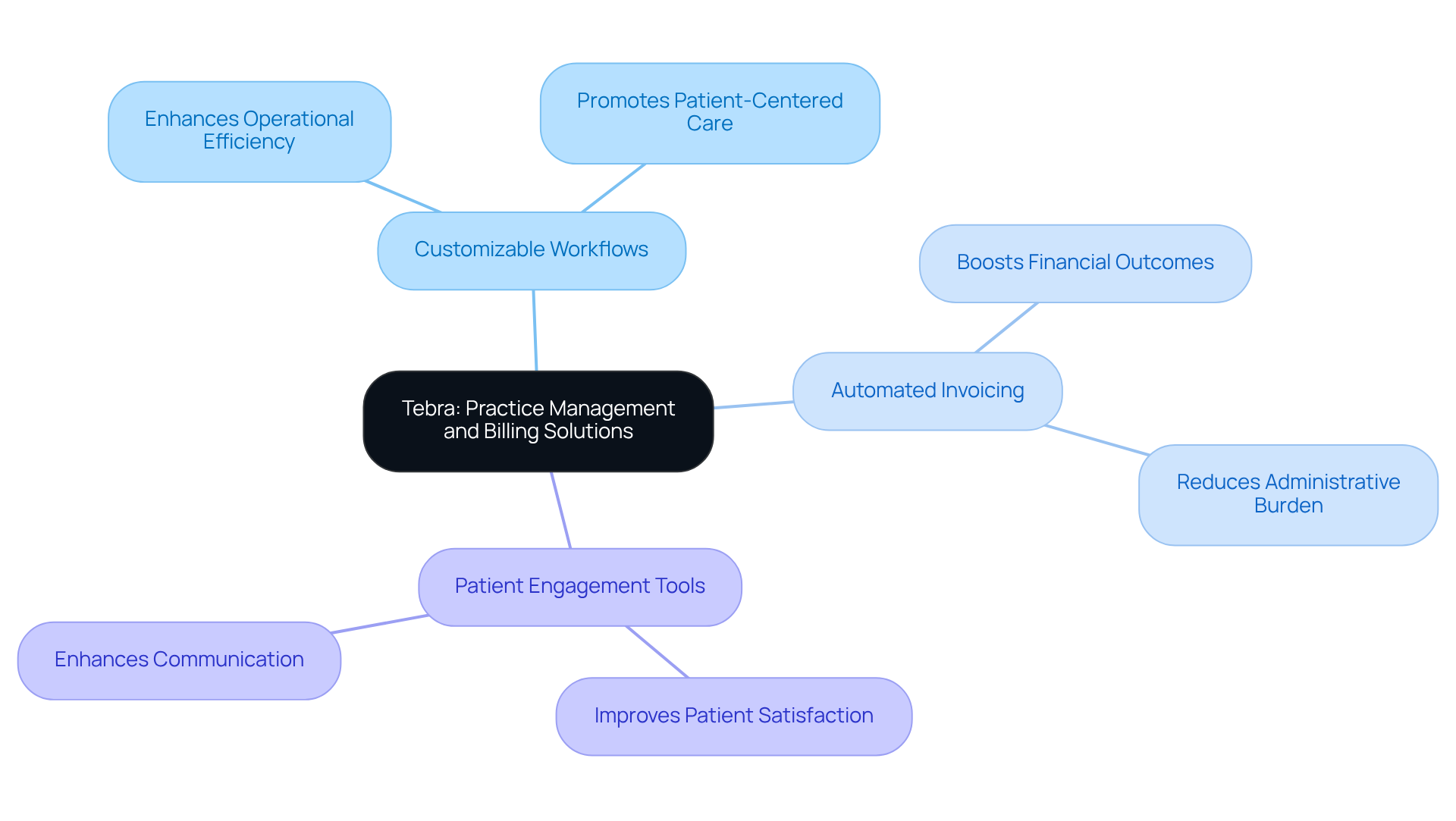 The central node represents Tebra, and the branches show its main features. Each feature has benefits that explain how it helps healthcare providers improve their operations and patient care.