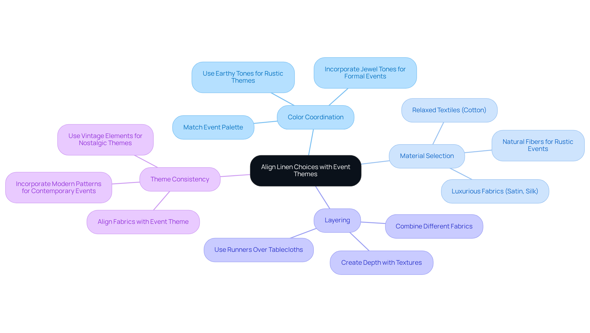 Start at the center with the main idea, then explore each branch to discover strategies for selecting linens that enhance your event's theme and ambiance. Start at the center with the main idea, then explore each branch to discover strategies for selecting linens that enhance your event's theme and ambiance.