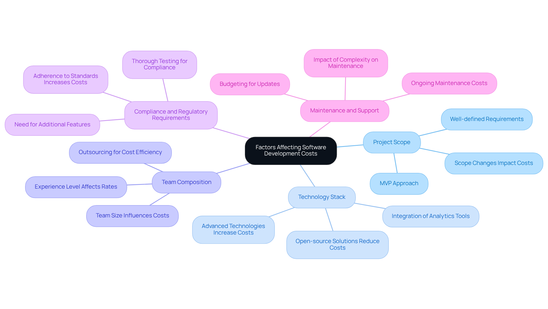 This mindmap illustrates the various elements that impact software development costs. Each branch represents a key factor, and the sub-branches provide additional details. By following the branches, you can see how each factor contributes to the overall budgeting process for software development. This mindmap illustrates the various elements that impact software development costs. Each branch represents a key factor, and the sub-branches provide additional details. By following the branches, you can see how each factor contributes to the overall budgeting process for software development.