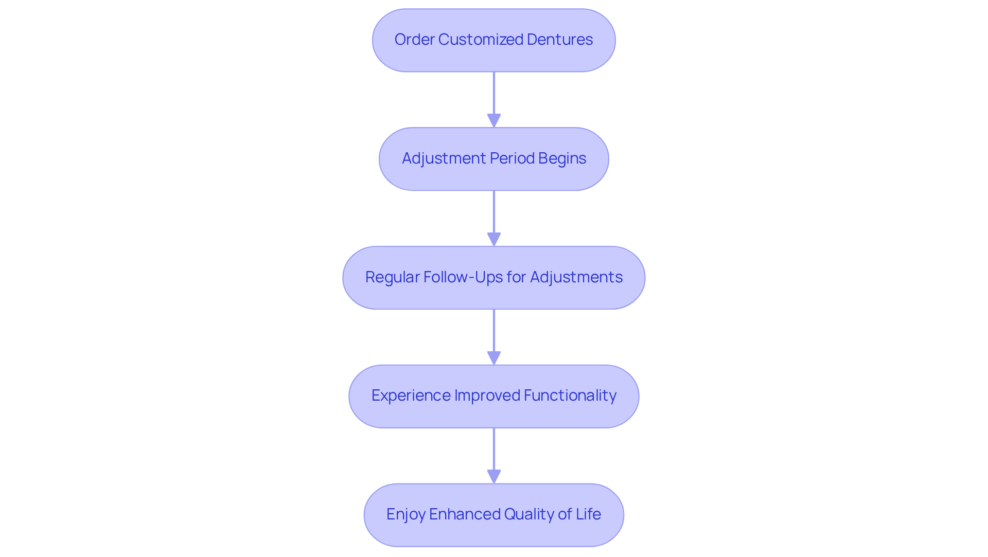 This flowchart shows the steps to get and adapt to full dentures. Each box represents a step in the process, and the arrows guide you through the sequence from ordering to enjoying your new smile.