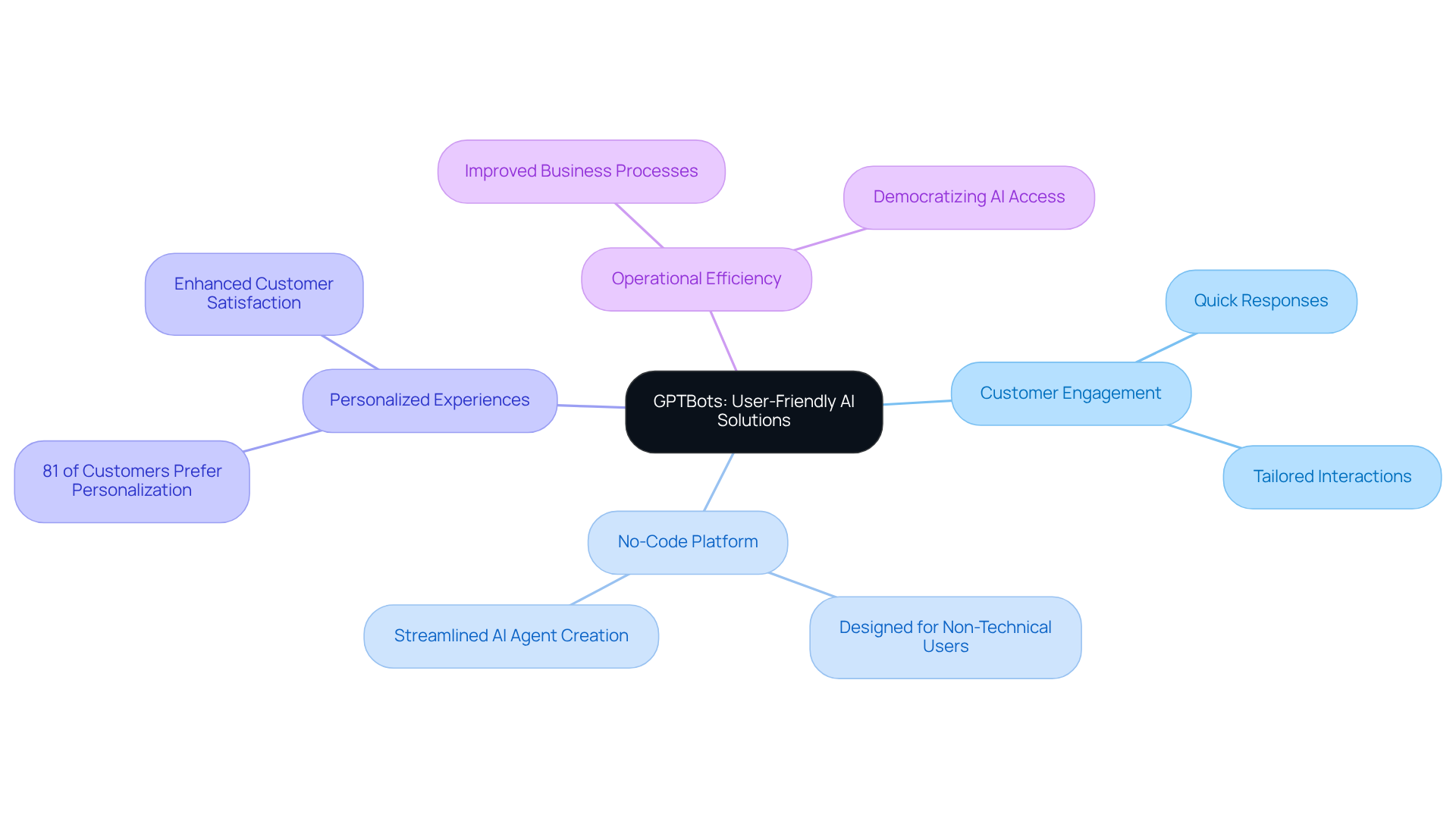 Start at the center with GPTBots, then follow the branches to explore how it enhances customer engagement and simplifies AI usage for non-technical users.