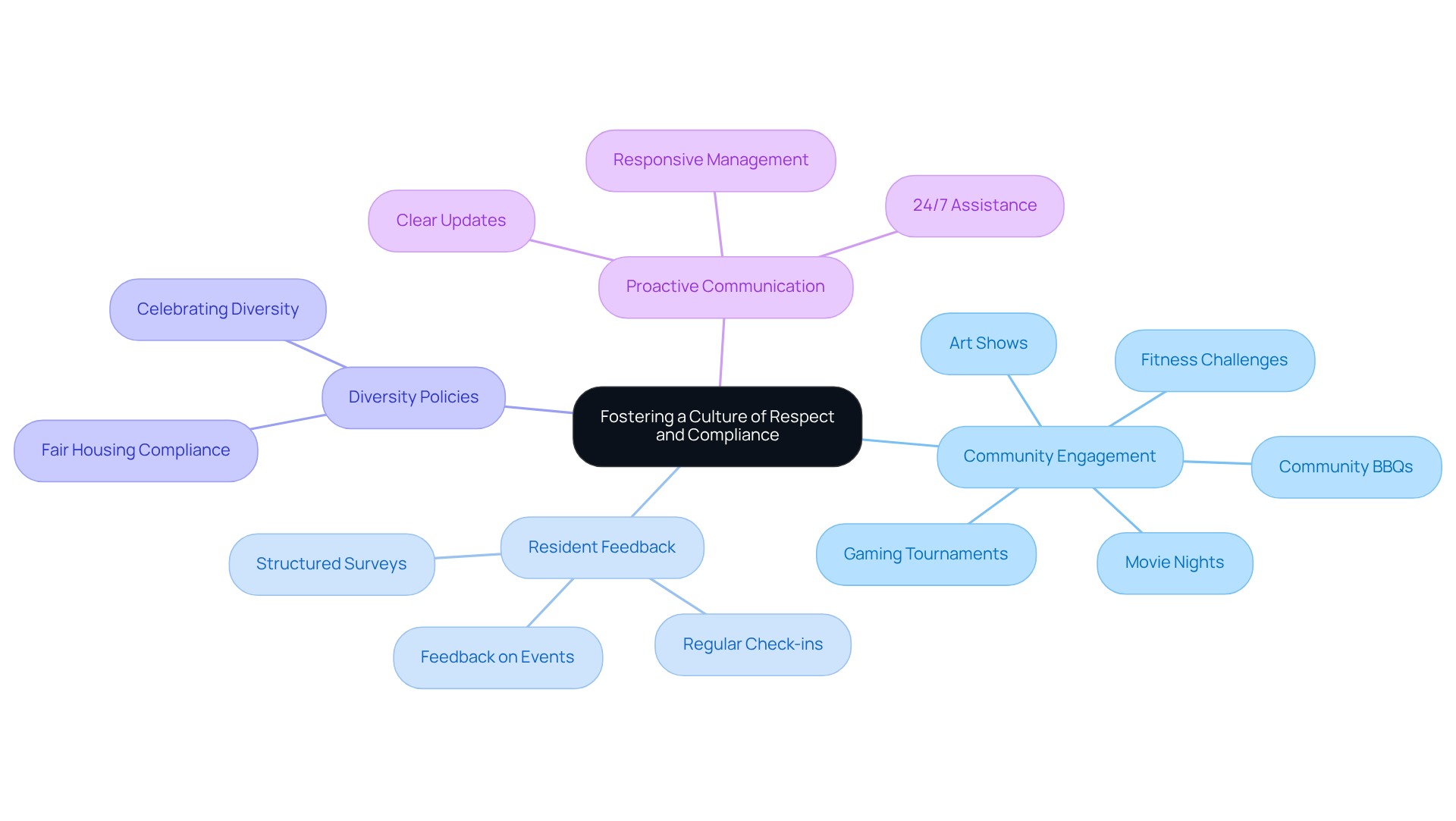 This mindmap illustrates how different strategies contribute to a respectful culture in rental properties. Each branch represents a key area of focus, with sub-branches detailing specific actions that support that area. Follow the branches to see how these elements connect and contribute to overall resident satisfaction and community success.