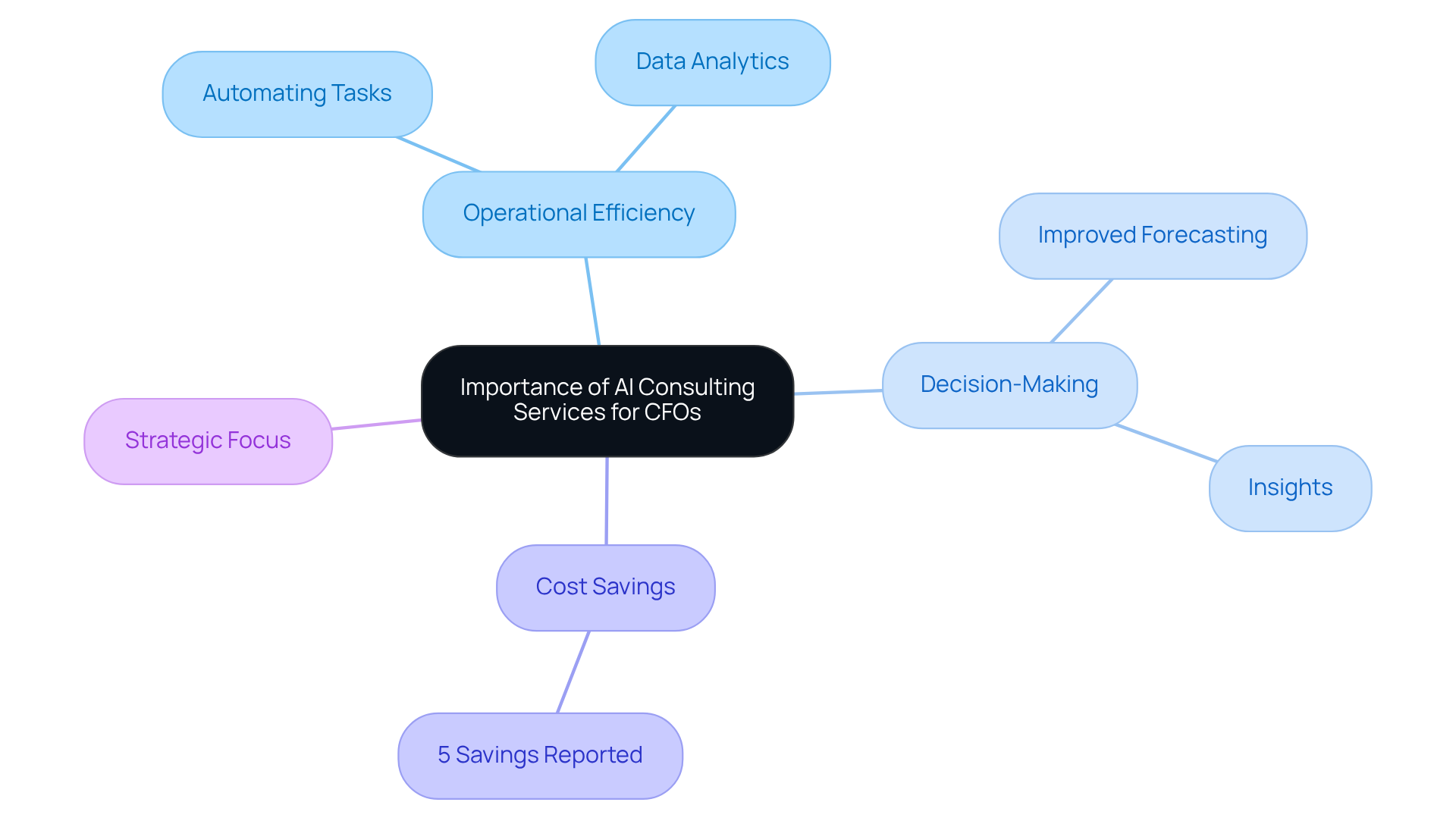 The central node represents the main topic, while branches show the key benefits of AI consulting. Each sub-branch provides specific insights or statistics, helping you understand how AI can transform the role of CFOs.