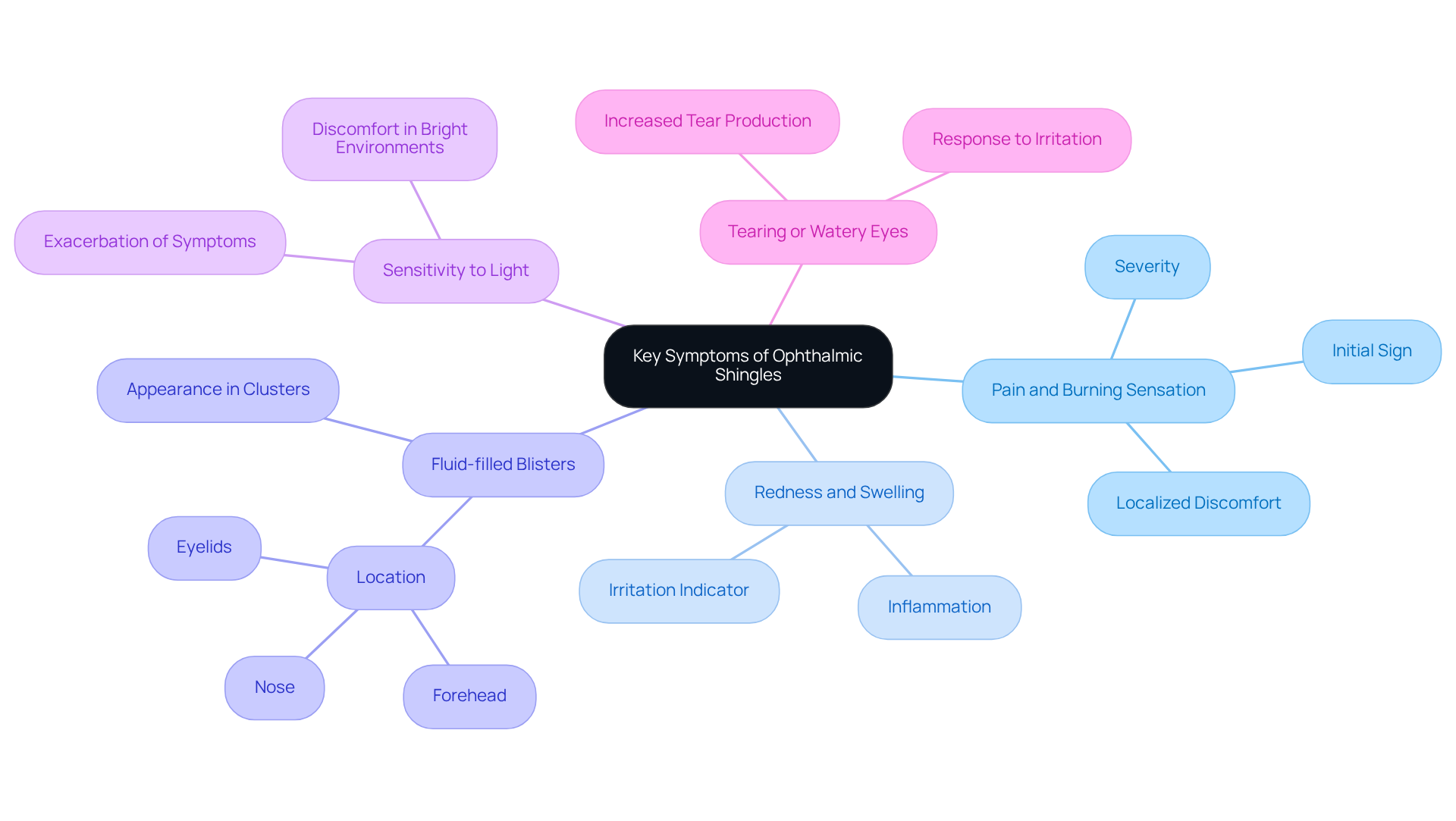 This mindmap shows the main symptoms of ophthalmic shingles. Each branch represents a different symptom, helping you see how they relate to the condition. The central node is the main topic, and the branches provide details about each symptom.