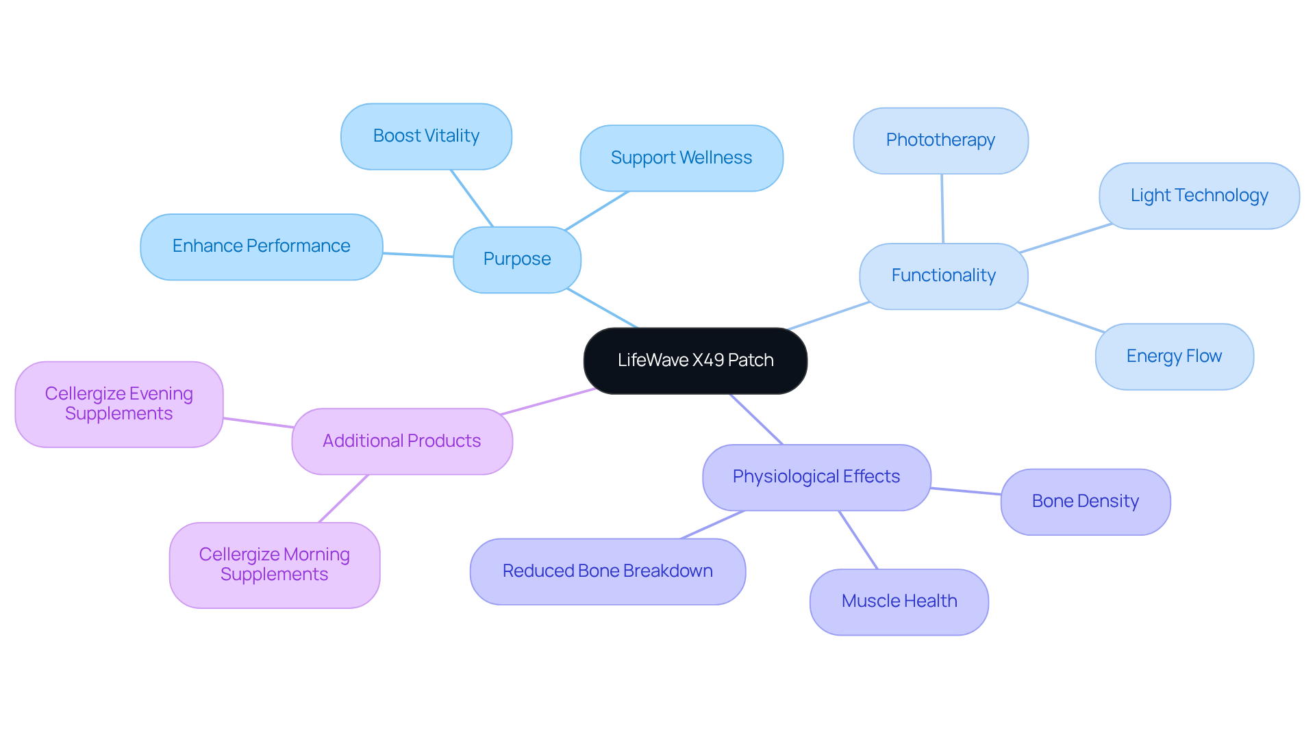 This mindmap starts with the LifeWave X49 Patch at the center. Each branch represents a different aspect of the patch, showing how it helps with performance, vitality, and wellness. Follow the branches to explore its purpose, how it works, its effects, and related products. This mindmap starts with the LifeWave X49 Patch at the center. Each branch represents a different aspect of the patch, showing how it helps with performance, vitality, and wellness. Follow the branches to explore its purpose, how it works, its effects, and related products.