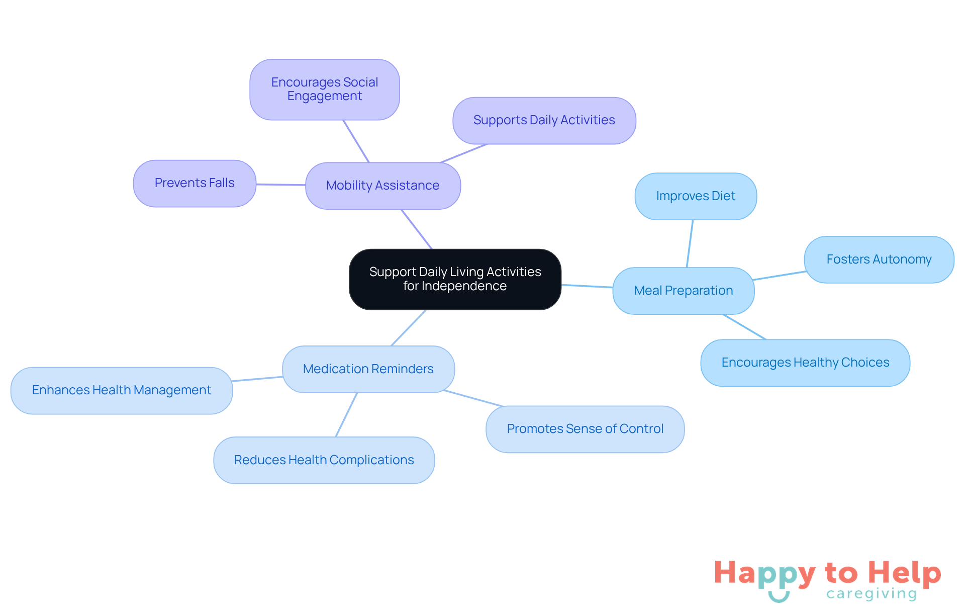 The central node represents the main goal of supporting independence, while the branches show specific activities caregivers assist with. Each sub-branch highlights the benefits of these activities, illustrating how they contribute to the overall well-being of older adults.
