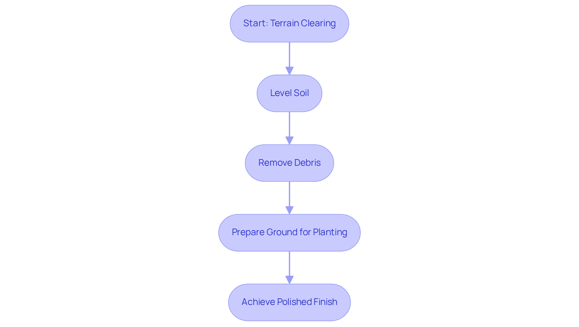 This flowchart shows the steps to take when using a landscape rake. Start with clearing the terrain, then follow the arrows to see how to level the soil, remove debris, and prepare the ground, leading to a polished finish.