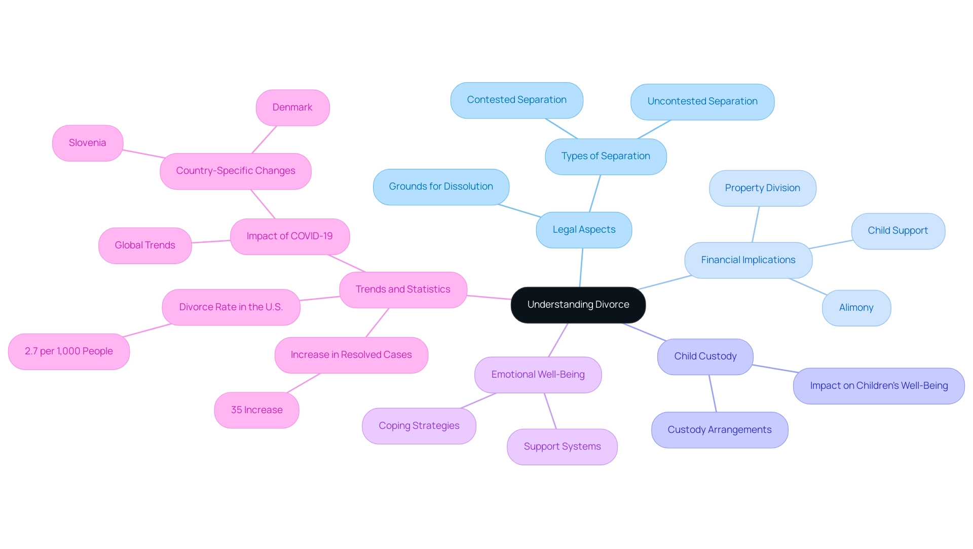 The central node represents the overall topic of divorce, with branches showing major areas of consideration and their respective subcategories.
