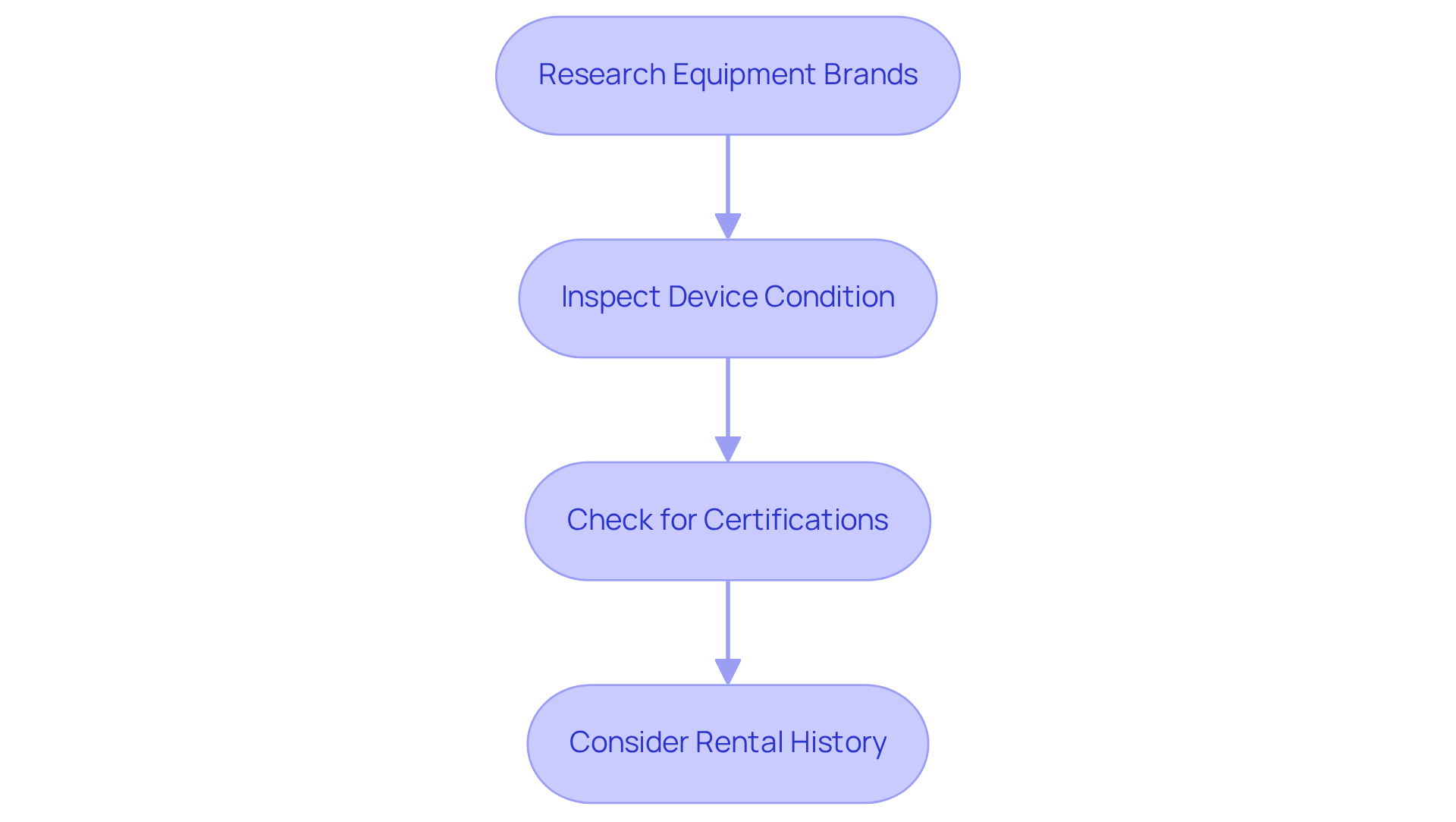 Each box represents a key step in evaluating equipment options. Follow the arrows to see the order in which you should consider each factor to ensure you choose the best tools for your construction projects.