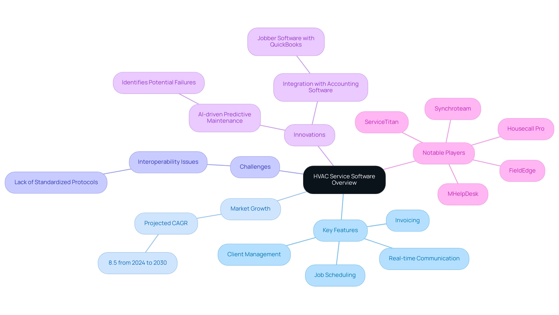 The central node represents the overall overview, with branches for key features, market insights, challenges, innovations, and notable players.