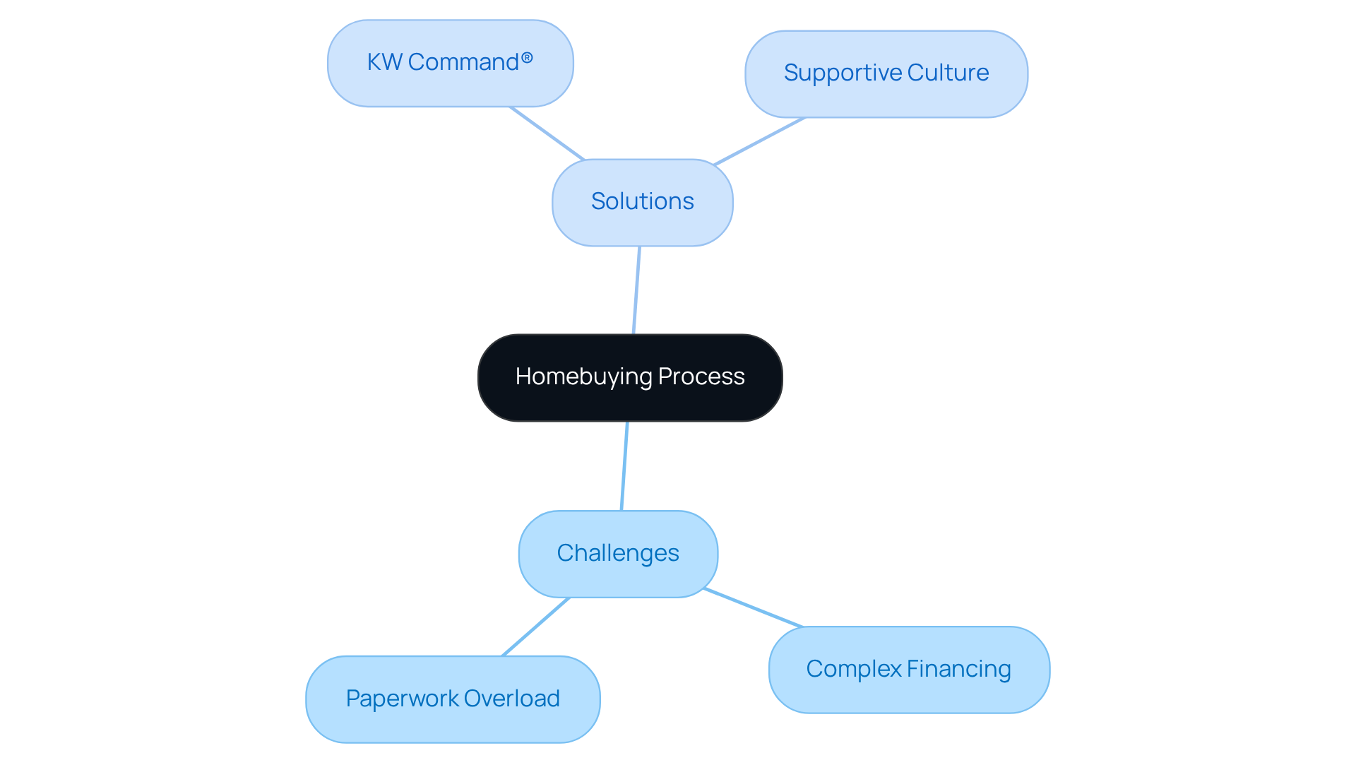 Start at the center with the homebuying process, then explore the challenges first-time buyers face and the tools that can help them overcome these hurdles.