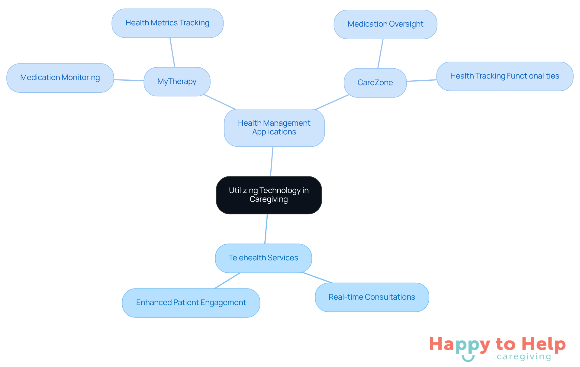 The central node represents the main theme of technology in caregiving. Branches show different solutions and examples, illustrating how they contribute to better care coordination and communication.