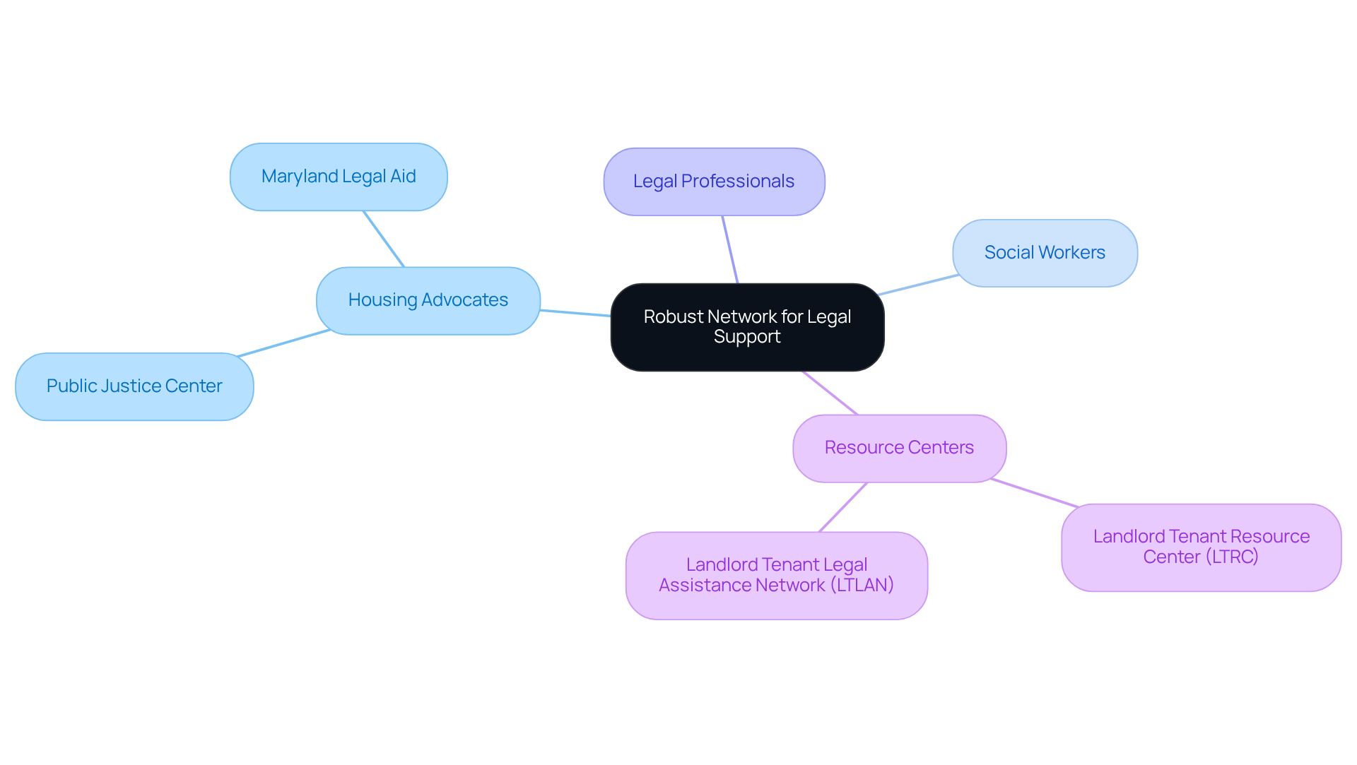 This mindmap illustrates the essential connections a landlord discrimination lawyer needs. Start at the center with the main idea, then explore the branches to see the various resources and connections that support legal representation in discrimination cases.