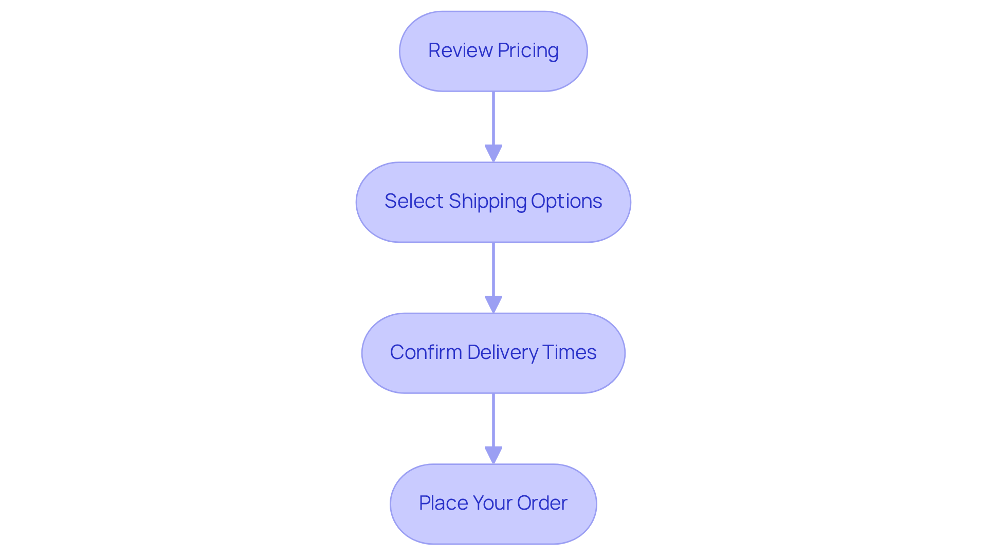 Each box represents a step in the trophy ordering process. Follow the arrows to see how to move from one step to the next, ensuring you don’t miss any important actions.