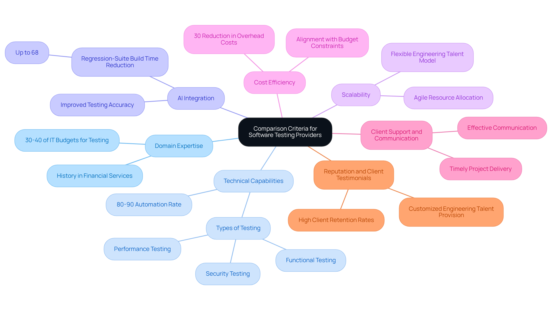 This mindmap starts with the main topic in the center and branches out to show the key criteria for selecting software testing providers. Each branch represents a different criterion, and the sub-branches provide additional details or statistics that support each main point. This layout helps you see the relationships between the criteria and understand their importance in the decision-making process.