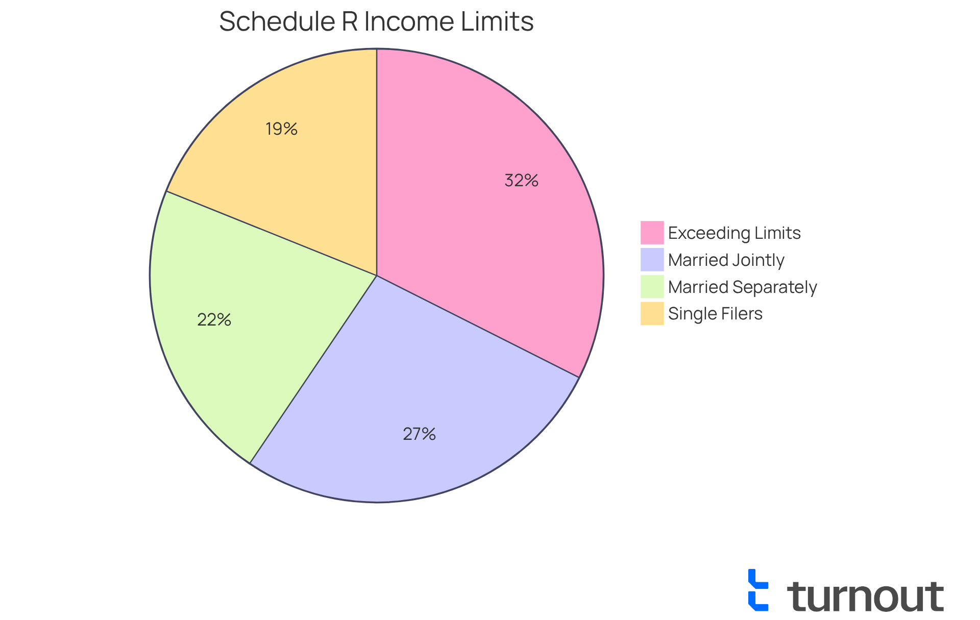 Each slice of the pie shows the different income limits for qualifying for Schedule R benefits. The larger red slice indicates the portion of taxpayers who exceed these limits, reminding us of the importance of staying within them to receive benefits.