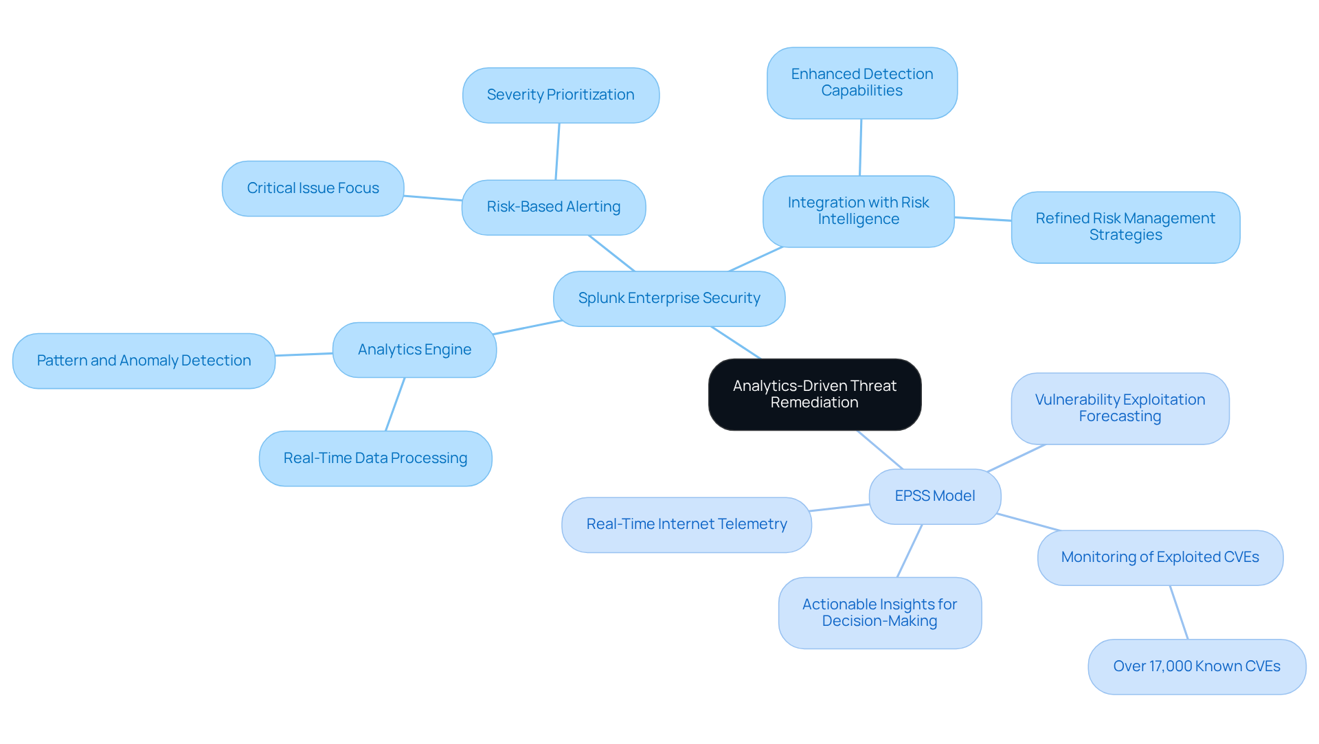 The central node represents the main theme of threat remediation, while the branches illustrate the key components and their roles in enhancing security. Follow the branches to understand how each part contributes to the overall strategy.