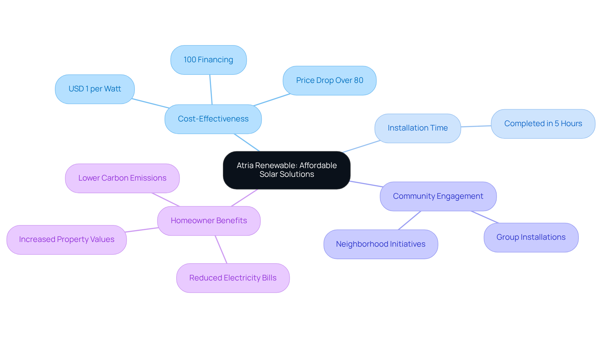 This mindmap starts with Atria Renewable at the center. Each branch represents a key aspect of their solar solutions, helping you see how they work together to provide affordable and sustainable energy options for homeowners. This mindmap starts with Atria Renewable at the center. Each branch represents a key aspect of their solar solutions, helping you see how they work together to provide affordable and sustainable energy options for homeowners.