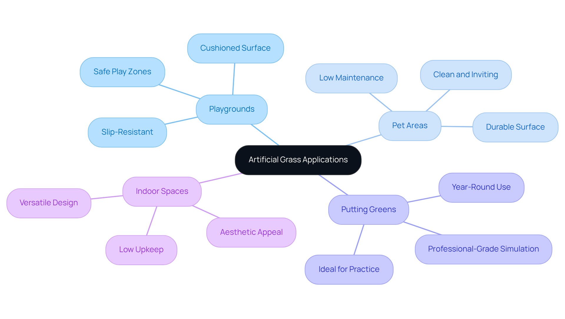 This mindmap illustrates the various ways artificial grass can be used. Each branch represents a different application, and the sub-branches highlight the specific benefits of each use. Follow the branches to see how artificial grass can meet diverse landscaping needs! This mindmap illustrates the various ways artificial grass can be used. Each branch represents a different application, and the sub-branches highlight the specific benefits of each use. Follow the branches to see how artificial grass can meet diverse landscaping needs!