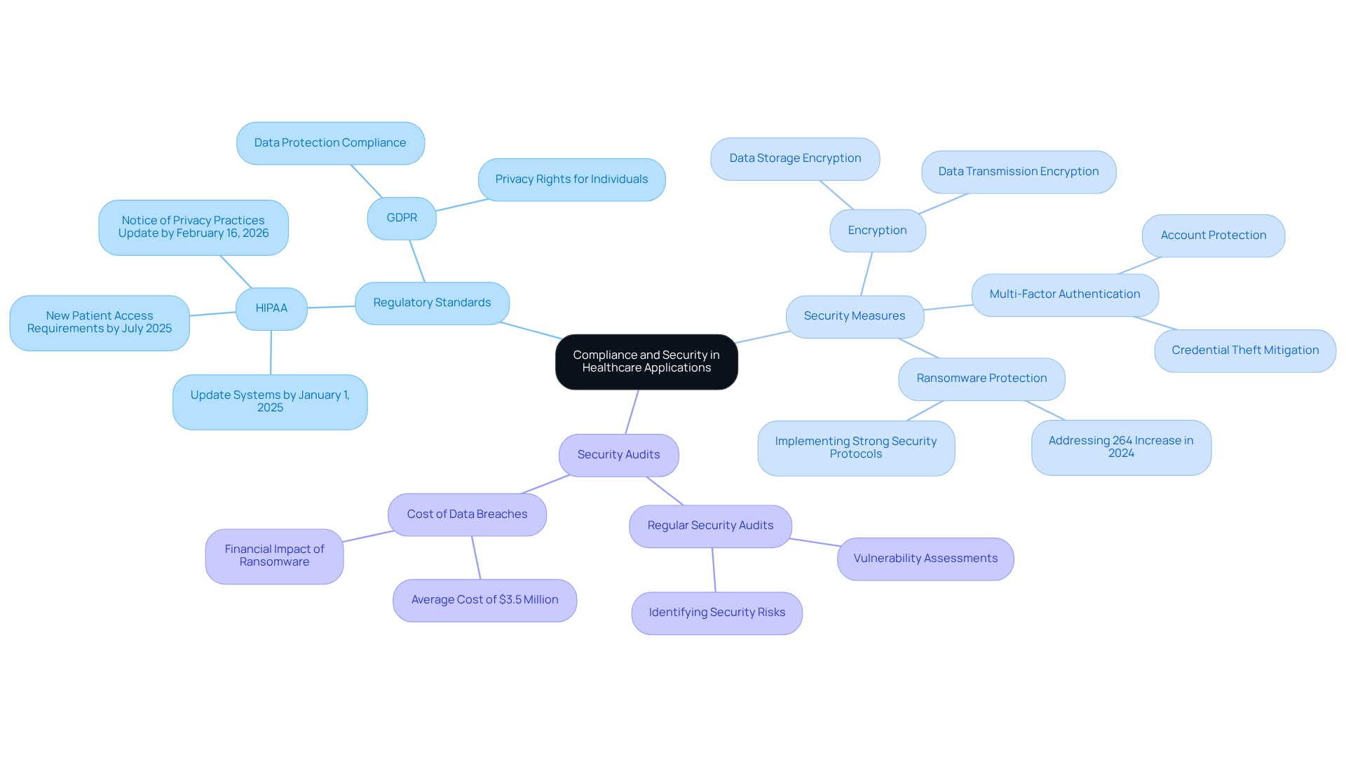 The central node represents the overall goal of compliance and security. Each branch shows a key area of focus, with further details on actions and considerations that developers should prioritize.