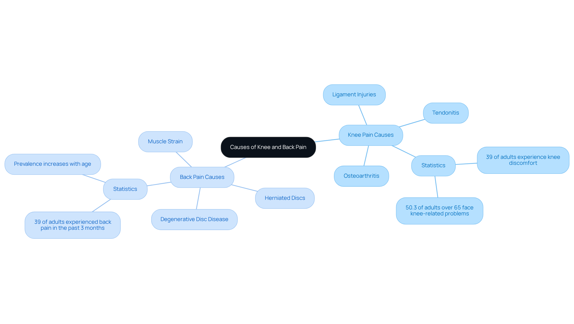 The central node represents the overall topic, while the branches show specific causes and statistics related to knee and back pain. Each color-coded branch helps distinguish between knee and back issues, making it easier to understand the connections. The central node represents the overall topic, while the branches show specific causes and statistics related to knee and back pain. Each color-coded branch helps distinguish between knee and back issues, making it easier to understand the connections.