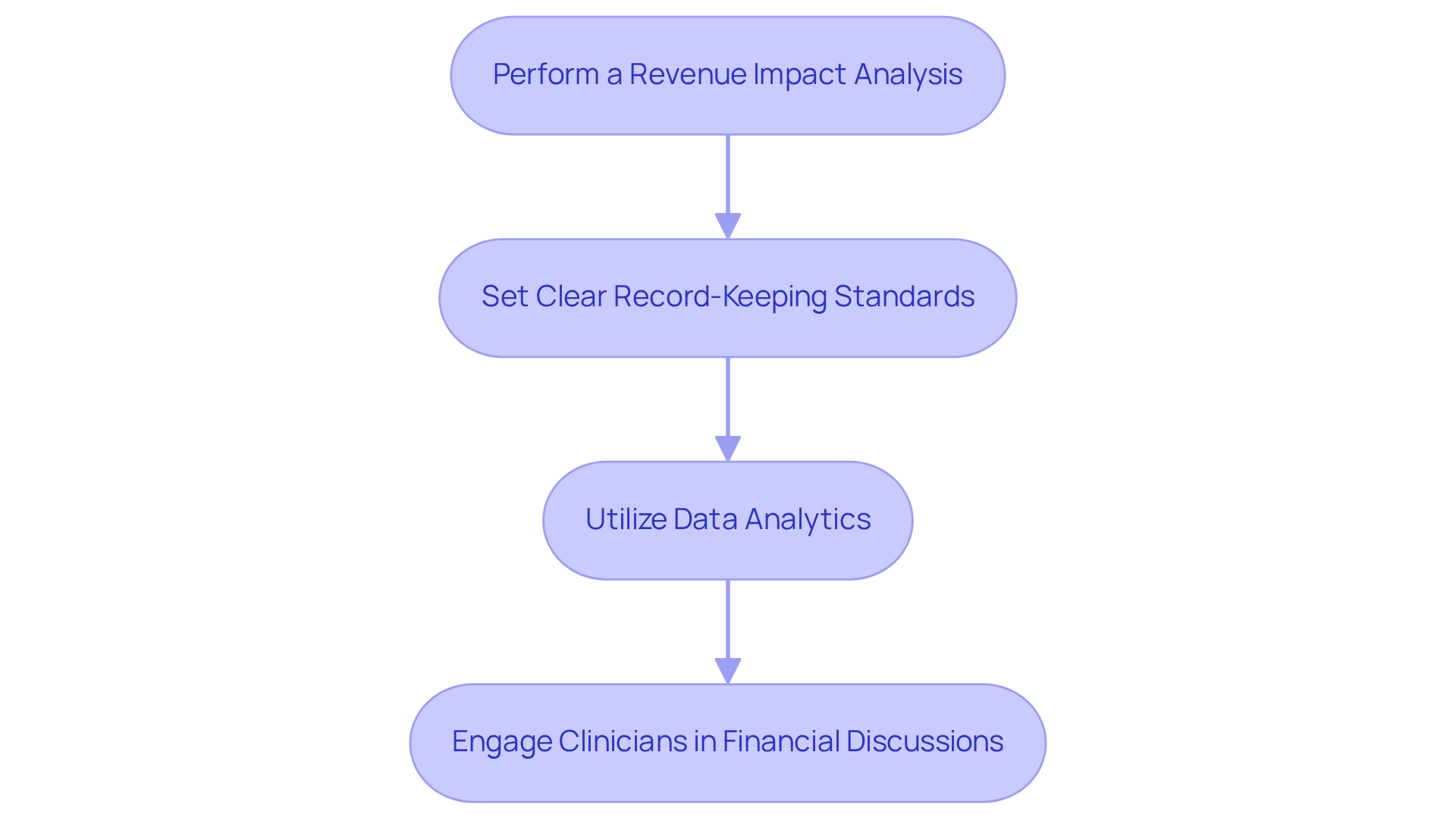 Each box represents a step in the process to improve documentation and revenue alignment. Follow the arrows to see the recommended order of actions for healthcare organizations. Each box represents a step in the process to improve documentation and revenue alignment. Follow the arrows to see the recommended order of actions for healthcare organizations.