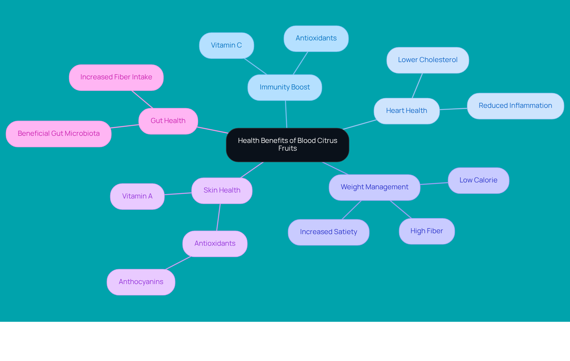 The center shows the main topic, and each branch represents a different health benefit. Follow the branches to discover how blood citrus fruits can enhance your well-being!