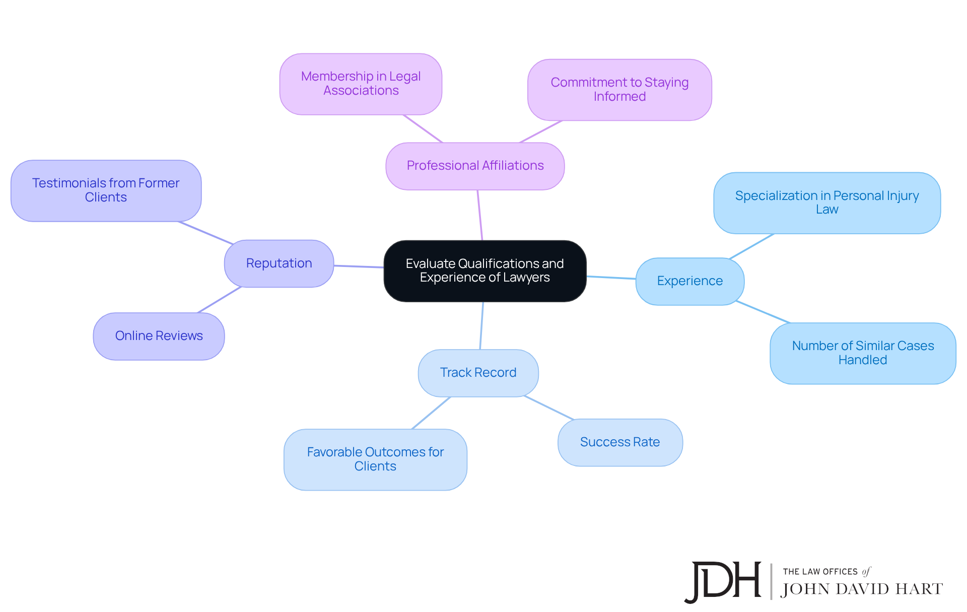 The central node represents the main theme. Each branch shows a key criterion for evaluation, with additional details to help you understand what to look for in a lawyer.