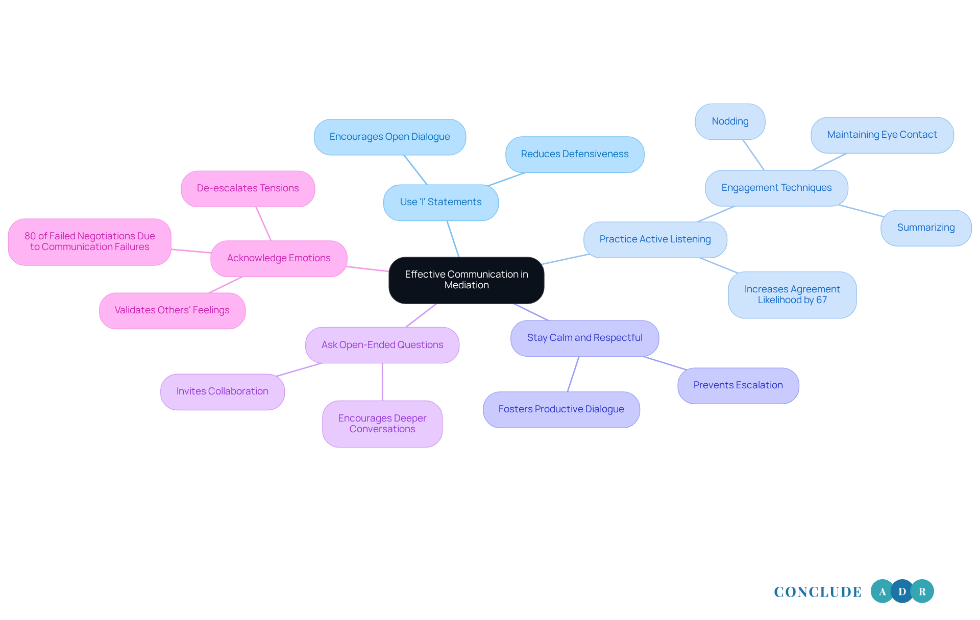 The central node represents the main theme of communication in mediation, while each branch shows a specific strategy. Follow the branches to explore how each strategy can improve dialogue and conflict resolution. The central node represents the main theme of communication in mediation, while each branch shows a specific strategy. Follow the branches to explore how each strategy can improve dialogue and conflict resolution.