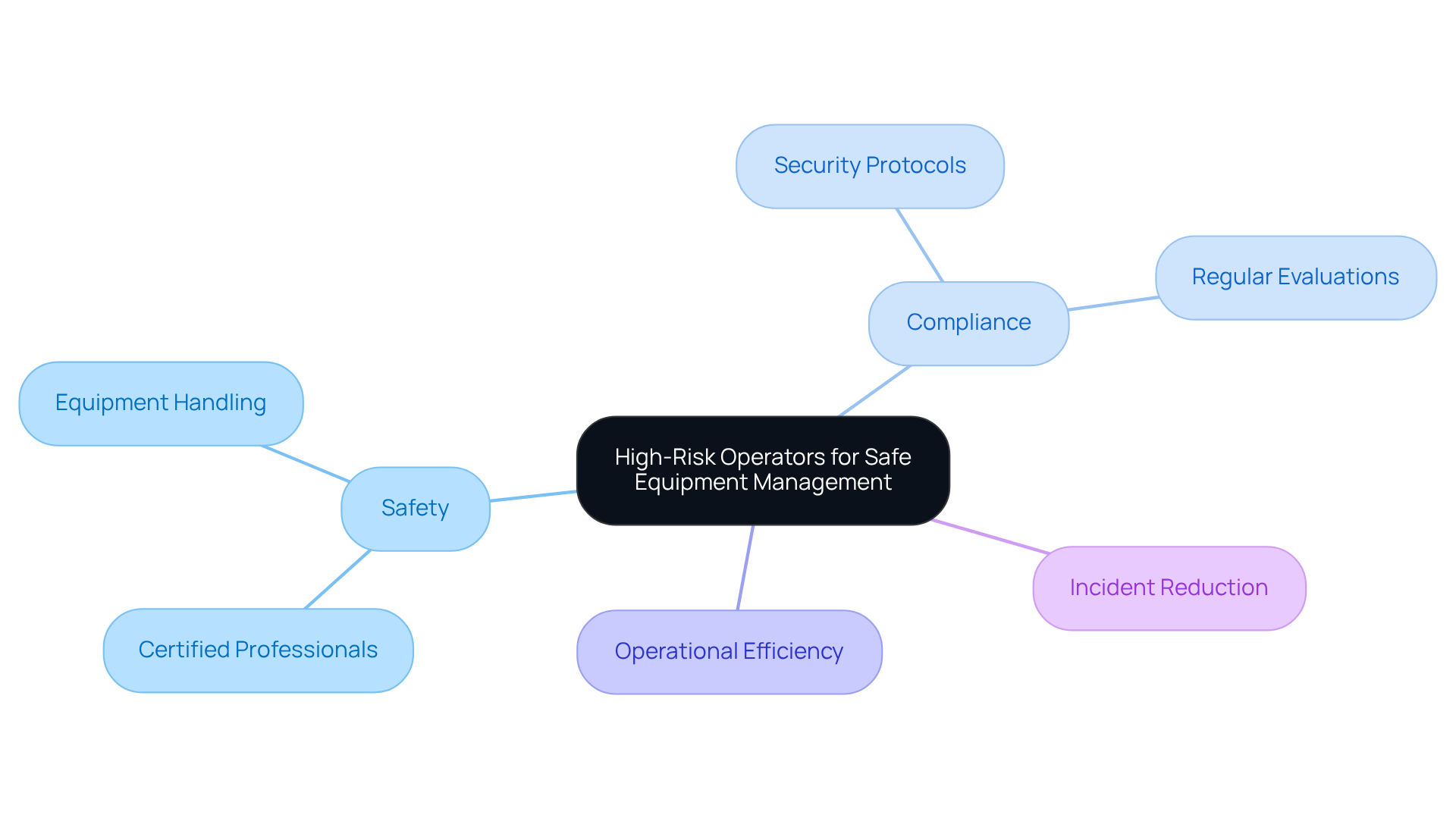 This mindmap illustrates how high-risk operators contribute to safety and efficiency at events. Each branch represents a key area of their impact, showing how they work together to create a secure environment for all participants.