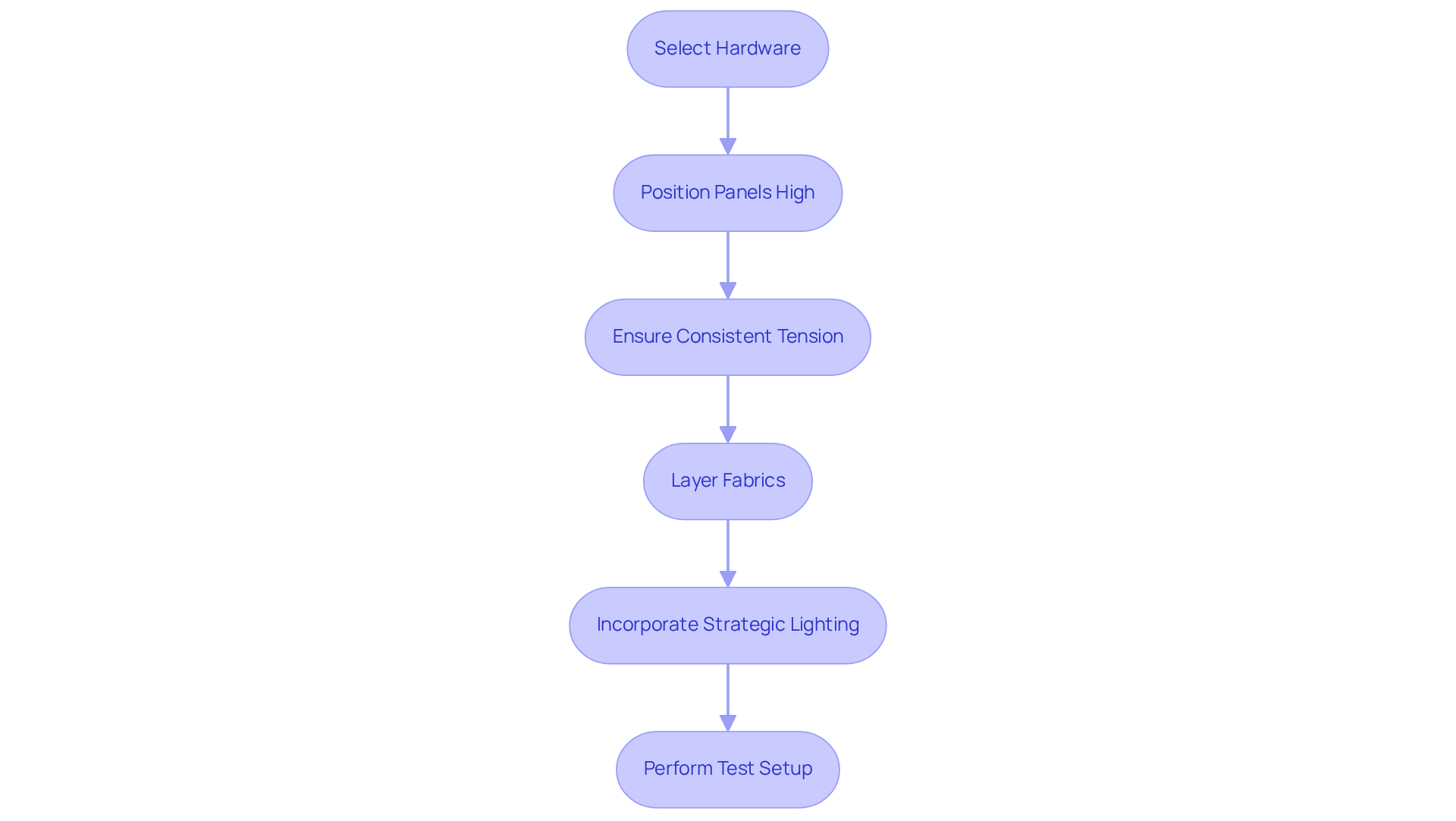 Follow the arrows from one step to the next to see how to hang drape panels effectively. Each box represents a key action to take for a polished appearance.