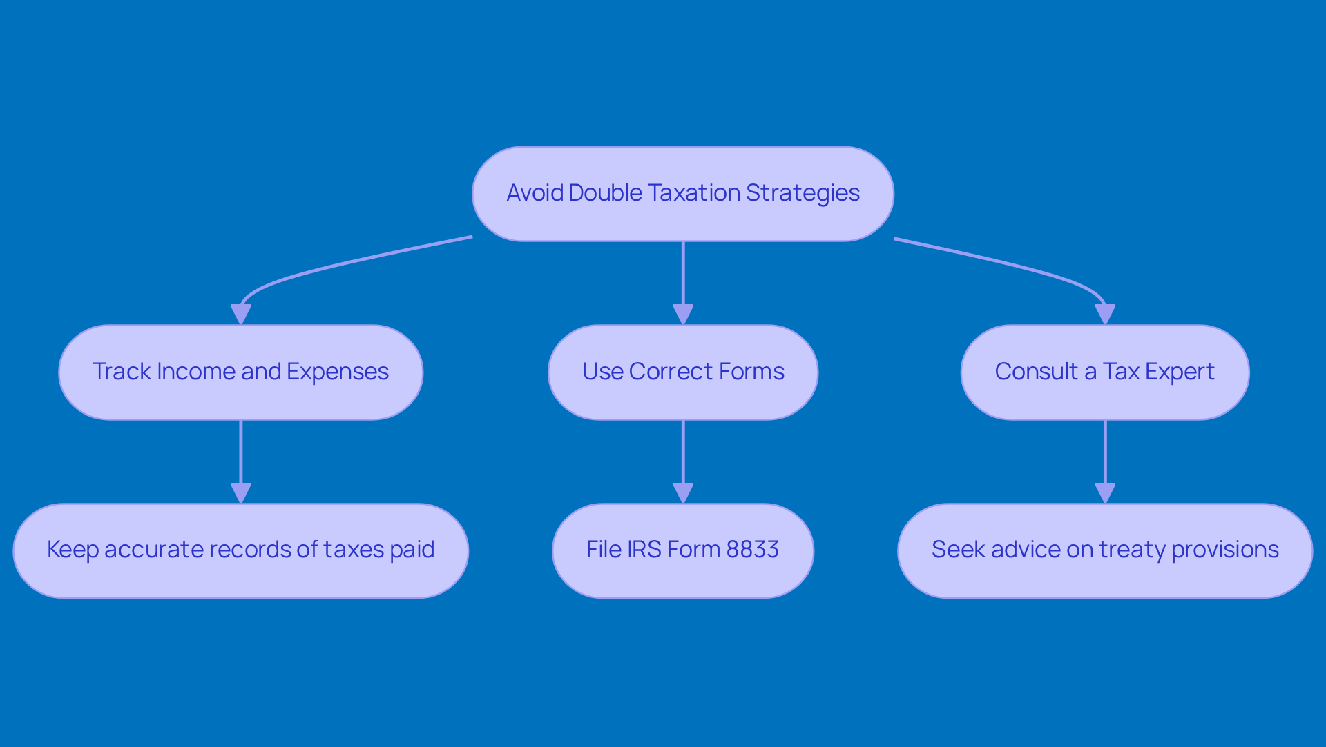 This flowchart outlines the steps to avoid double taxation. Start at the top and follow the arrows to see what actions you need to take at each stage. Each box represents a key strategy, and the sub-steps provide additional details to help you implement them effectively.