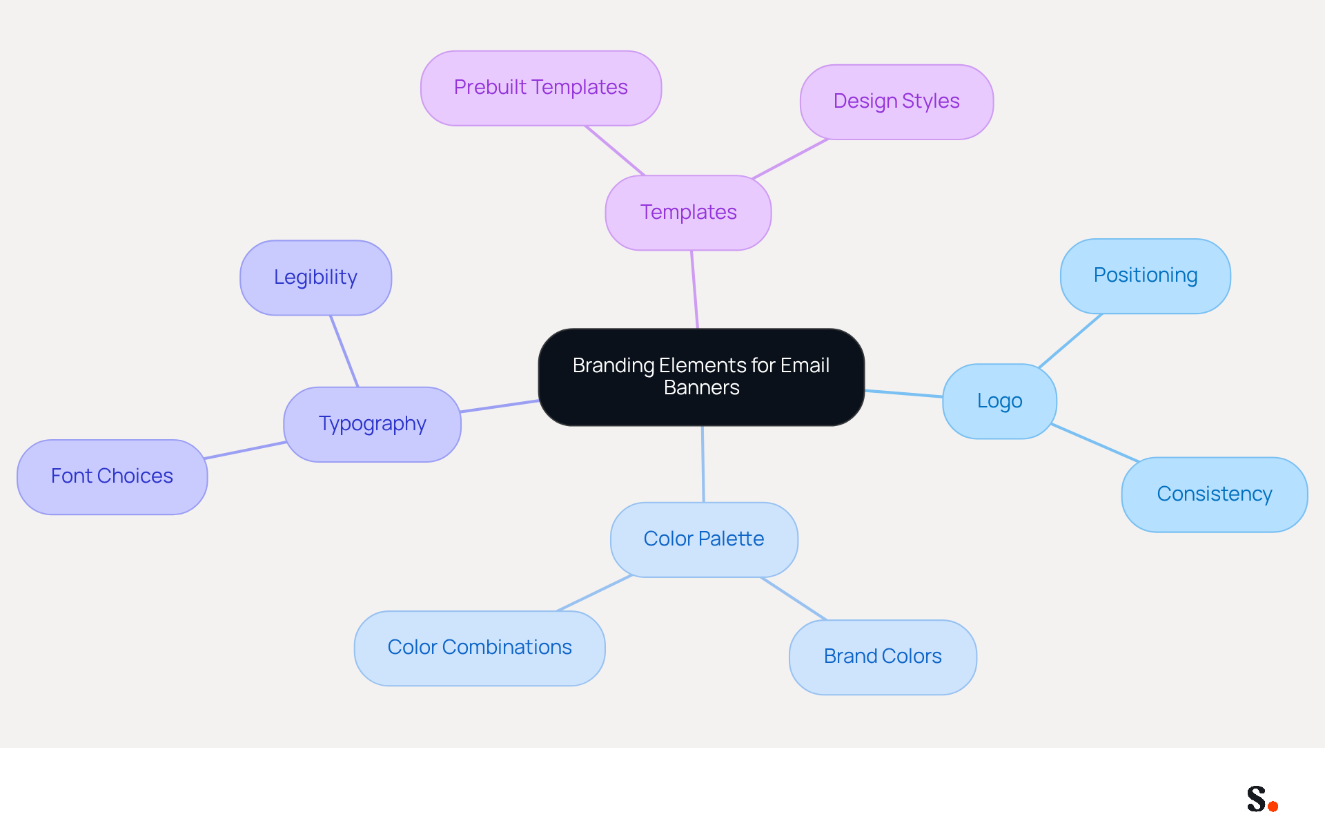 This mindmap shows how different branding elements connect to create a cohesive email banner design. Start at the center with the main idea, then explore each branch to see how logos, colors, and typography contribute to your brand's identity.