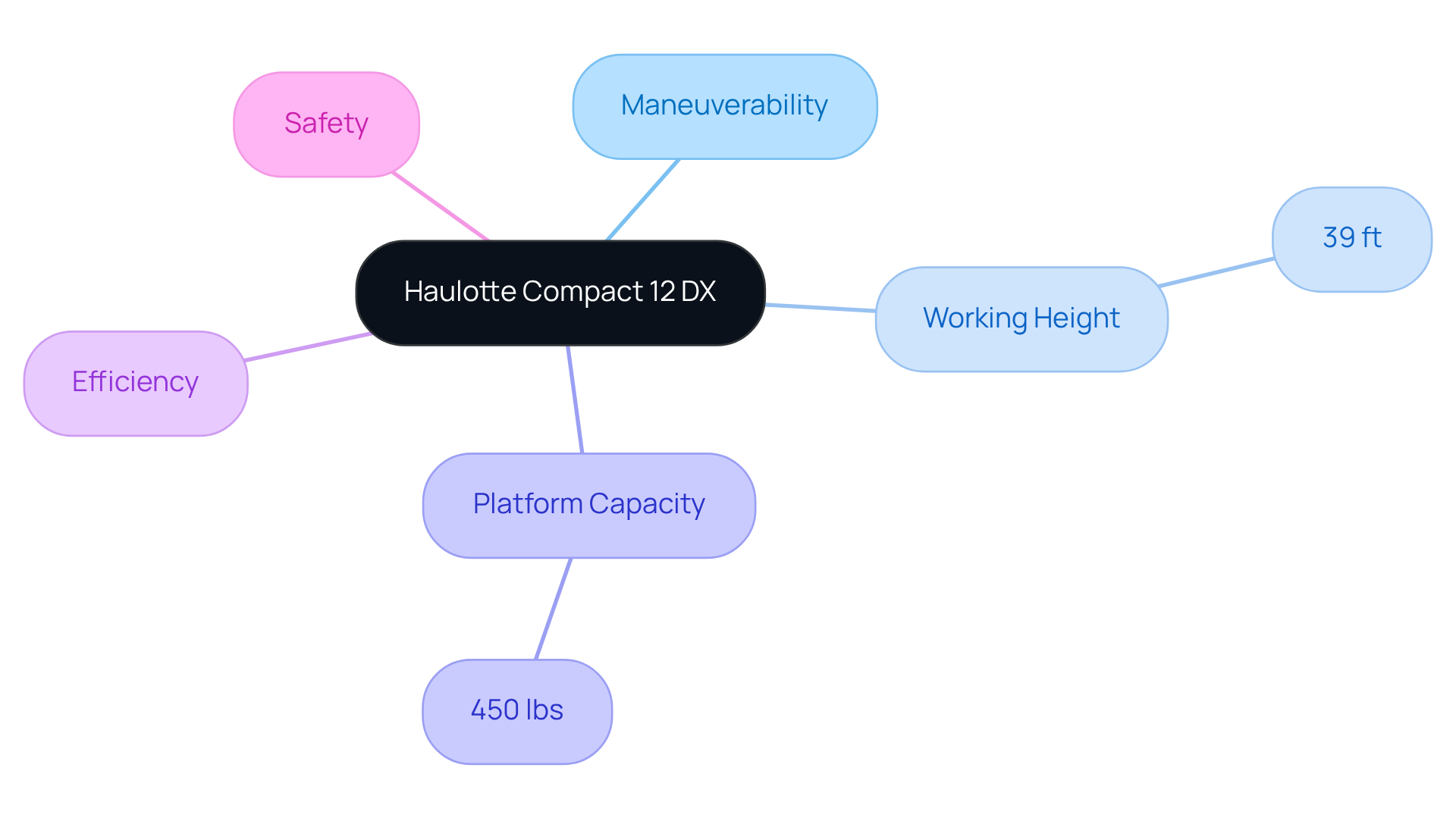 This mindmap starts with the Haulotte Compact 12 DX at the center. Each branch represents a key feature, and the sub-branches provide more details. It's a great way to see how this equipment can help in construction tasks, especially in tight spaces.