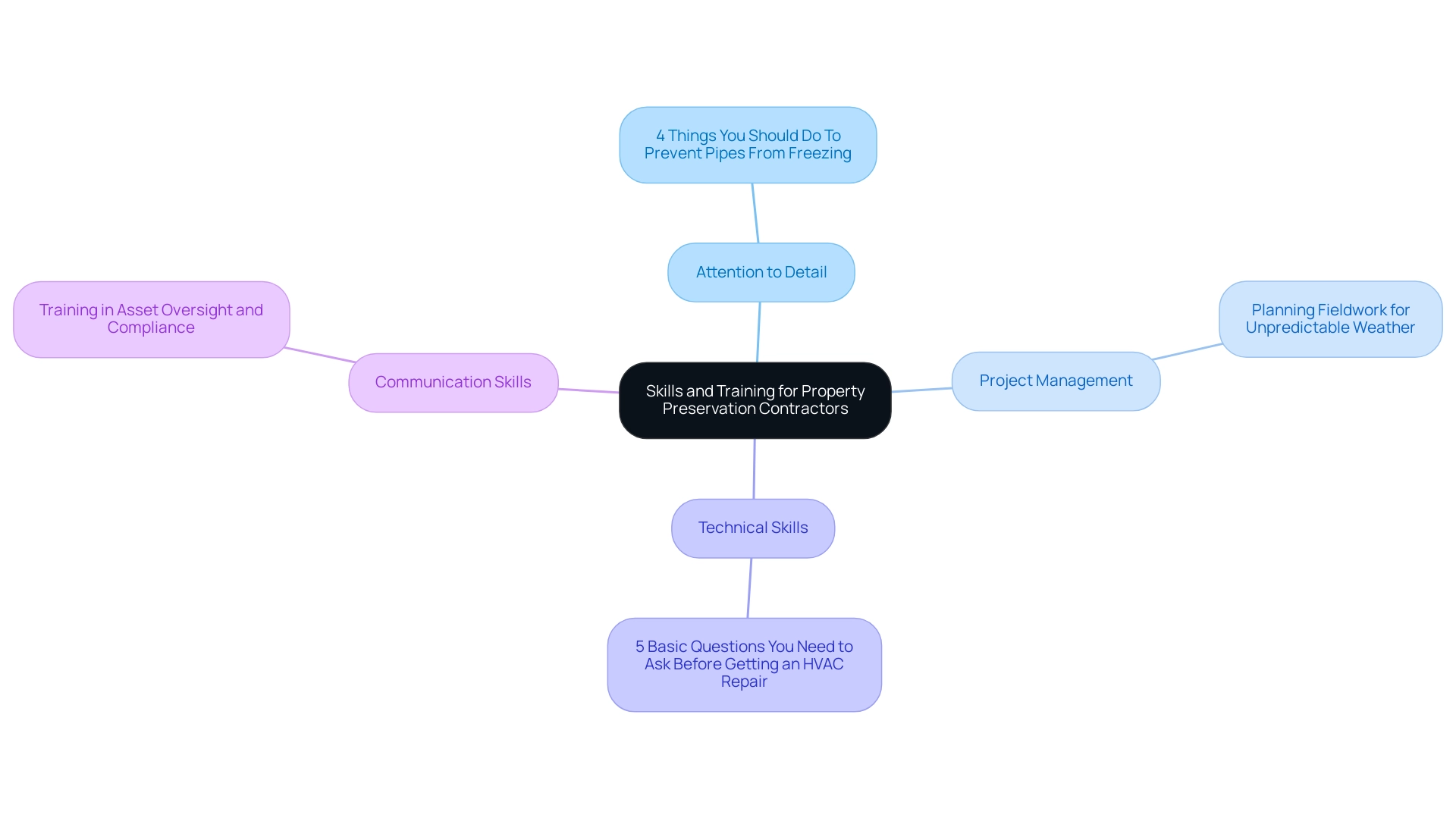 Each branch represents a key skill, with sub-branches detailing guidelines or training related to that skill.