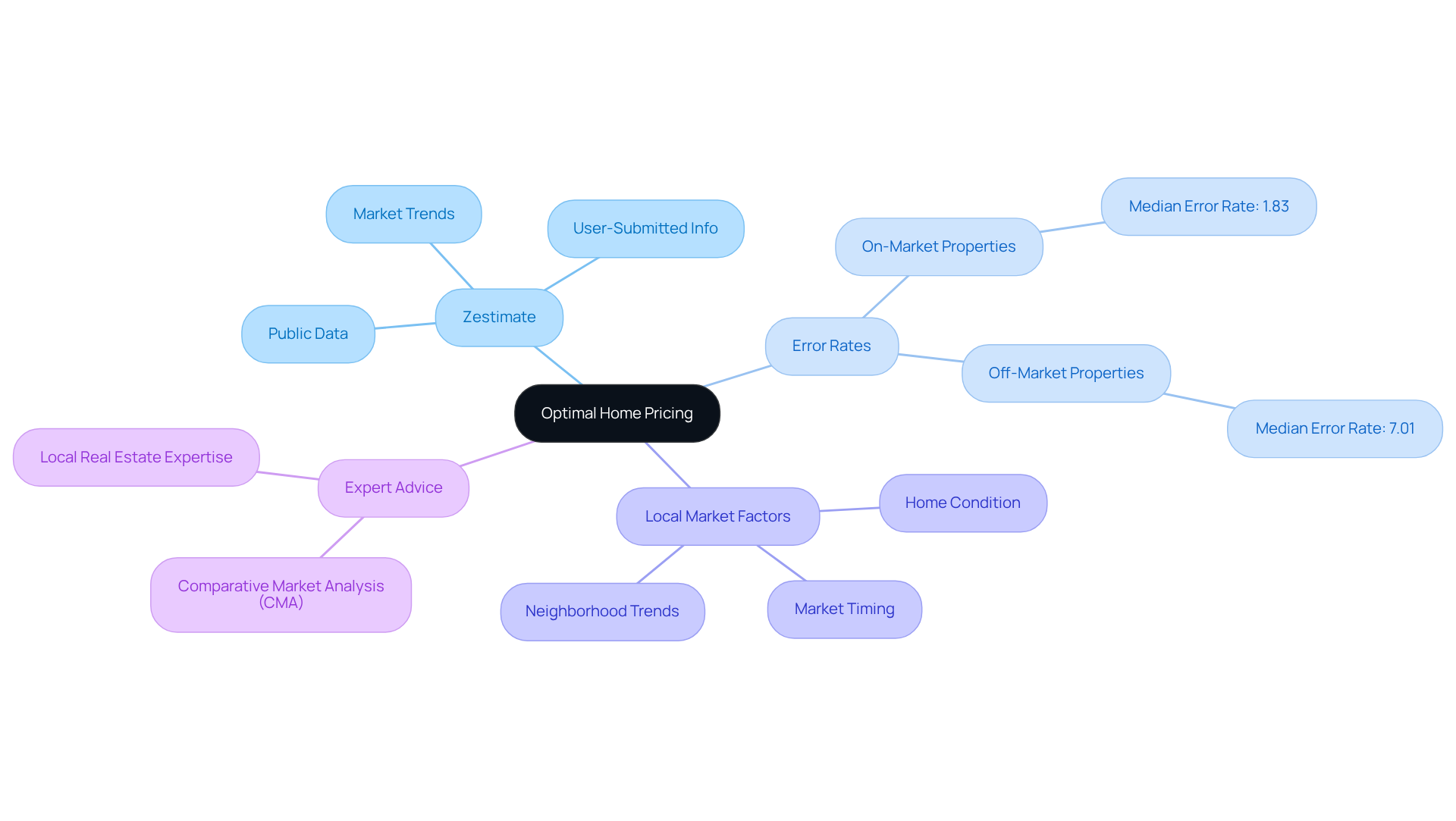 The center represents the main goal of setting the right price. Each branch shows different factors that influence this decision, helping you understand how to combine data and expert advice for the best outcome. The center represents the main goal of setting the right price. Each branch shows different factors that influence this decision, helping you understand how to combine data and expert advice for the best outcome.