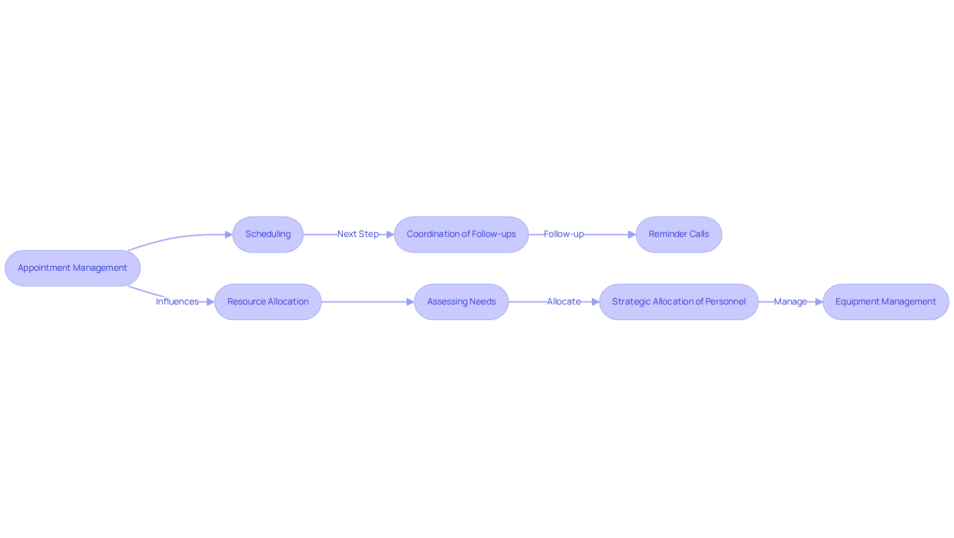 This flowchart shows how effective scheduling and resource allocation work together in hospitals. Each step is connected, illustrating how they contribute to better patient care and operational efficiency.