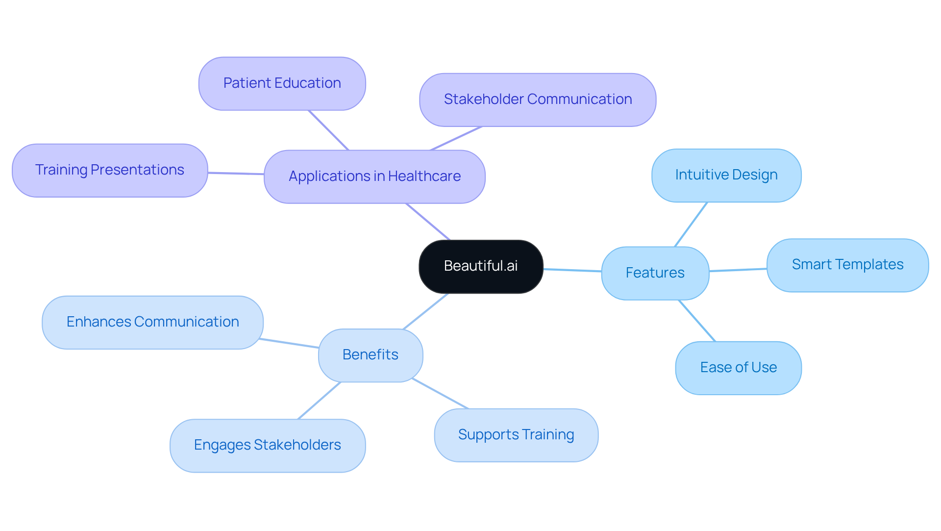 The center shows the main tool, and the branches illustrate its features and how they benefit healthcare professionals. Follow the branches to see how each aspect connects to the overall goal of improving presentations.