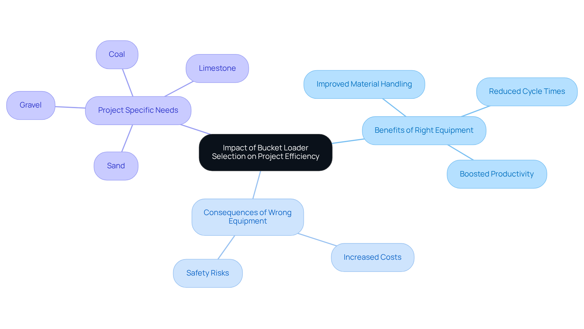 The central idea is about how choosing the right equipment affects project success. Each branch shows either the benefits of making the right choice or the risks of making the wrong one, along with specific project needs that should be considered.
